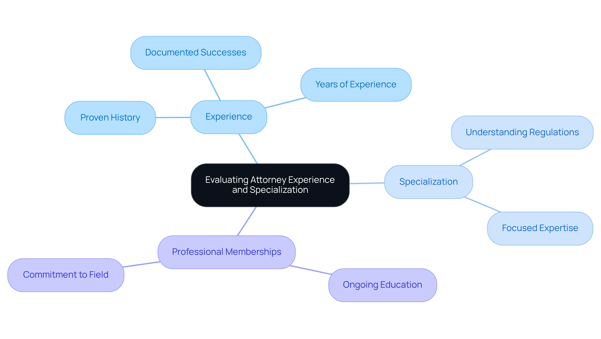 This mindmap helps you visualize the key factors to consider when choosing a head-on car crash attorney. Each branch represents an important aspect: experience, specialization, and professional memberships. Follow the branches to see how each factor contributes to finding the right legal representation.