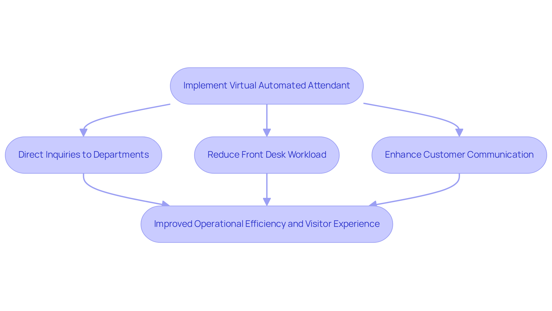 Follow the arrows to see how implementing virtual attendants transforms communication management, leading to better service and efficiency. Follow the arrows to see how implementing virtual attendants transforms communication management, leading to better service and efficiency.