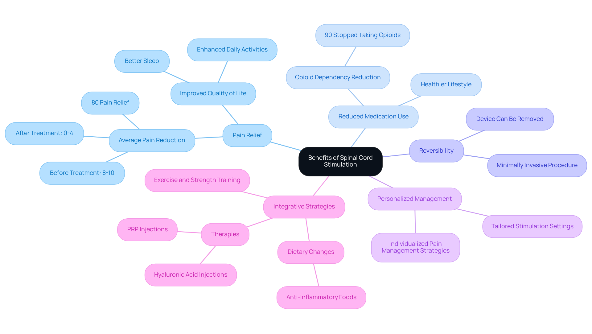 This mindmap illustrates the various benefits of spinal cord stimulation. Start at the center with the main theme, then explore each branch to see how SCS can help with pain relief, medication reduction, and more. Each branch represents a different aspect of the benefits, making it easy to understand how they connect.