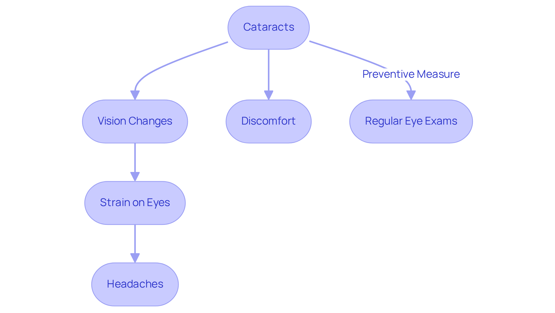 This flowchart illustrates how cataracts can lead to vision changes, which may cause discomfort and headaches. Follow the arrows to see how each step connects, and remember that regular eye exams can help manage these issues.