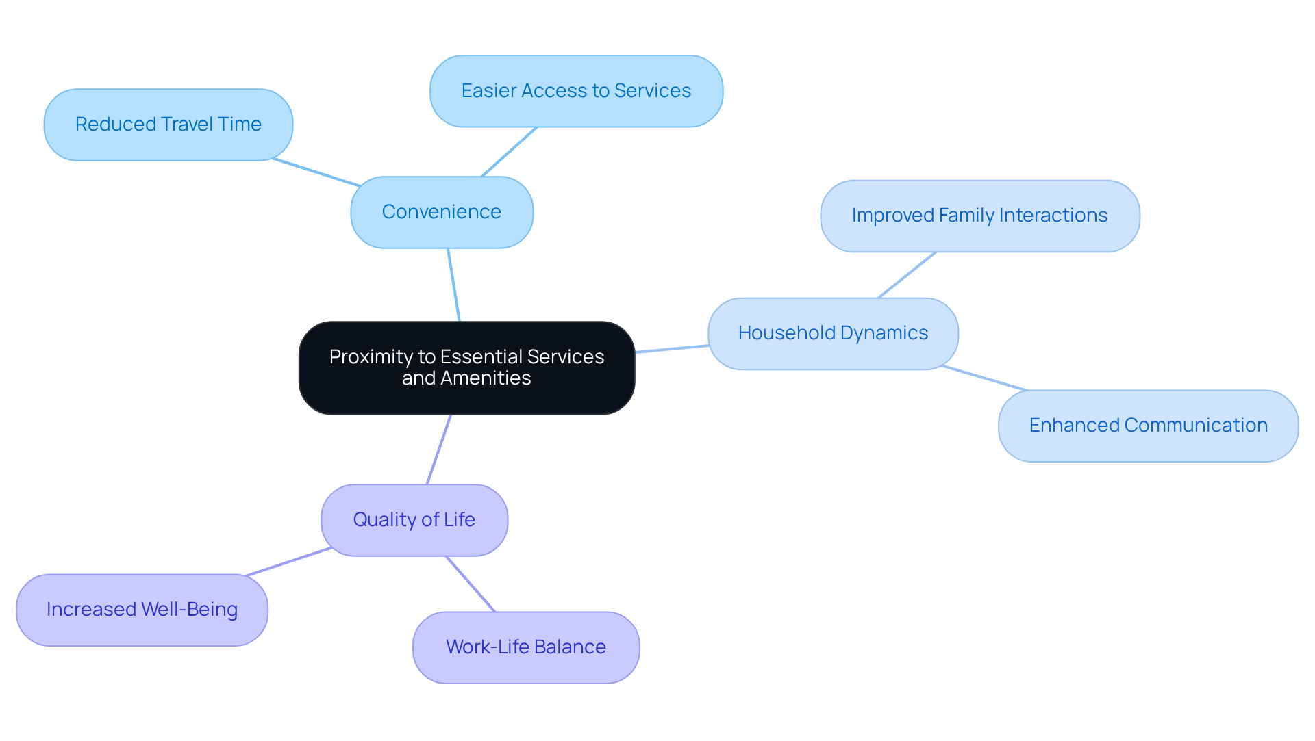 The central node represents the main idea, while the branches show how this proximity positively impacts various aspects of family life. Each color-coded branch highlights a different benefit, making it easy to understand the connections.