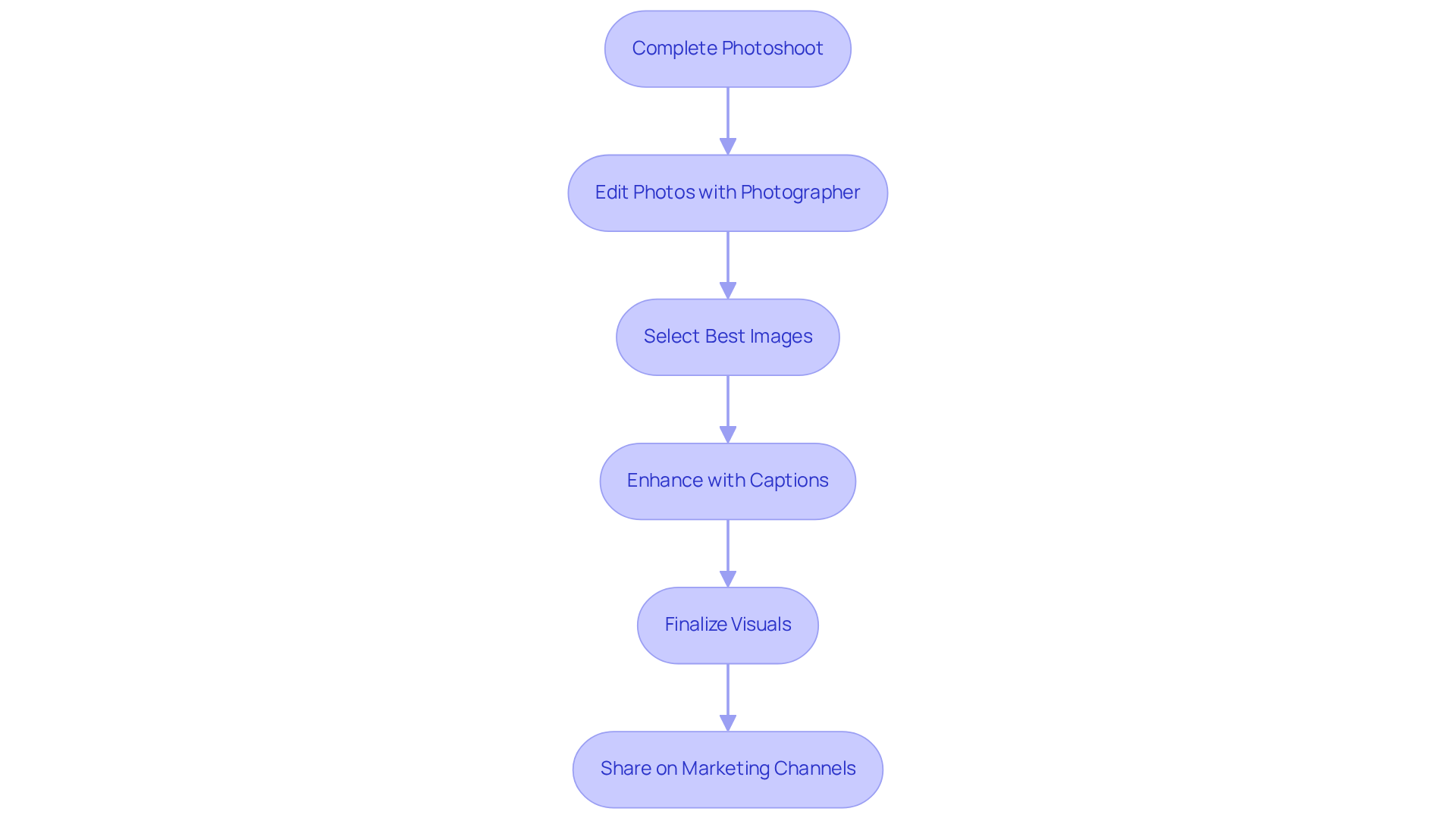 Each box represents a step in the process of creating and sharing your visual story. Follow the arrows to see how one step leads to the next, from editing your images to sharing them widely. Each box represents a step in the process of creating and sharing your visual story. Follow the arrows to see how one step leads to the next, from editing your images to sharing them widely.