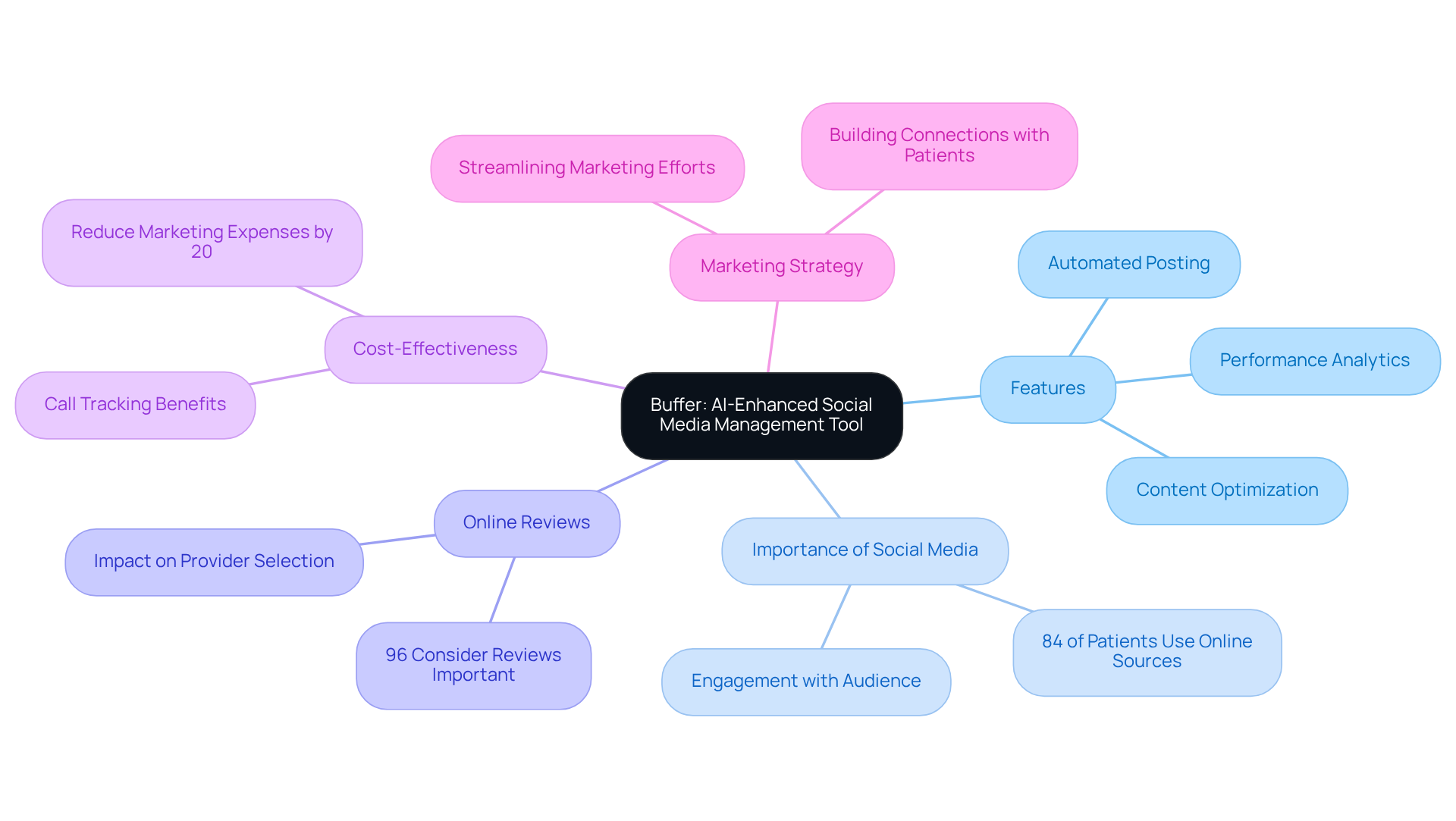 The center represents Buffer, and each branch shows a different aspect of how it helps small medical businesses. Follow the branches to understand the features, benefits, and statistics that highlight its importance.