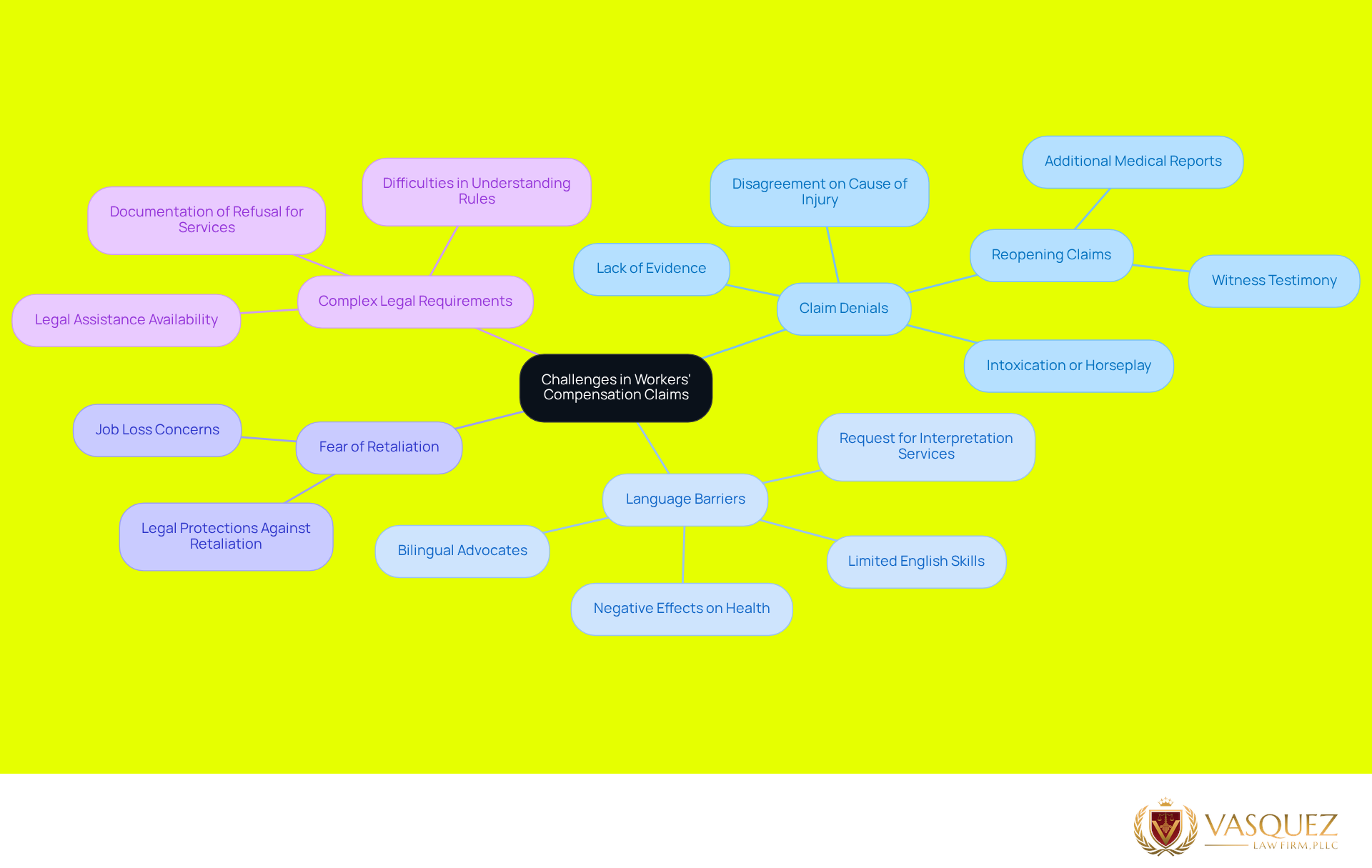 This mindmap illustrates the various challenges immigrant workers face when navigating workers' compensation claims. Each branch represents a specific challenge, and the sub-branches provide more details about those challenges. Follow the branches to understand how these issues connect and impact workers' ability to claim their benefits. This mindmap illustrates the various challenges immigrant workers face when navigating workers' compensation claims. Each branch represents a specific challenge, and the sub-branches provide more details about those challenges. Follow the branches to understand how these issues connect and impact workers' ability to claim their benefits.