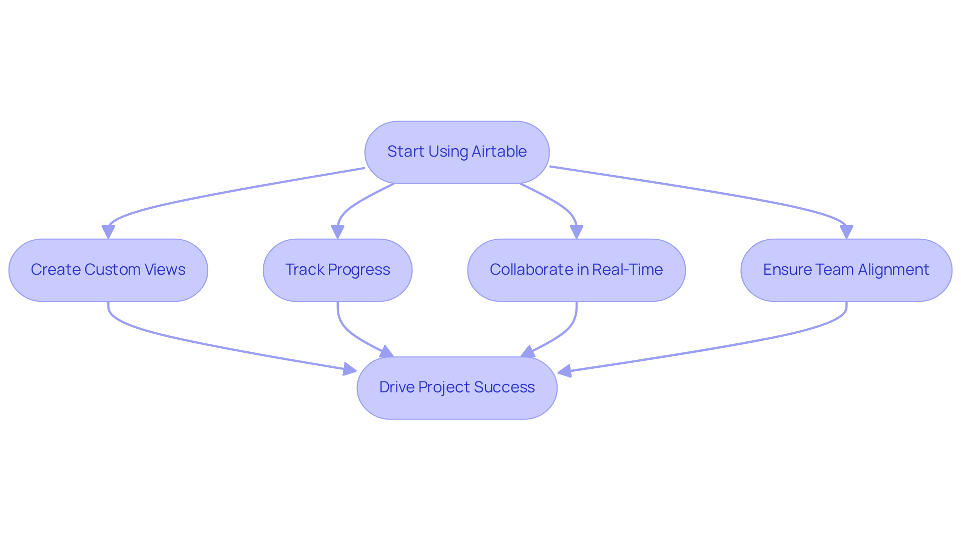 Follow the flow from the start of using Airtable to see how each feature contributes to successful project management. Each box represents a key feature, and the arrows show how they work together.