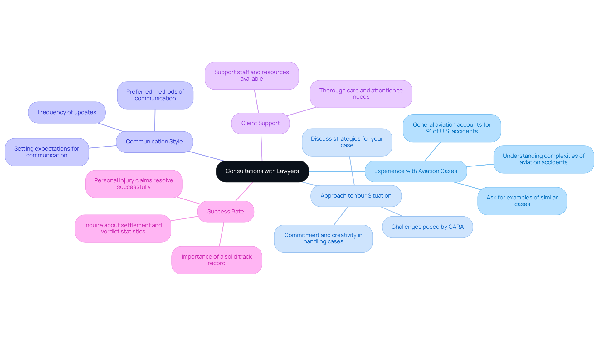 The center represents the main theme of your consultations, and each branch shows a different area to explore with potential lawyers. Follow the branches to see specific questions you can ask to ensure you find the right legal representation.