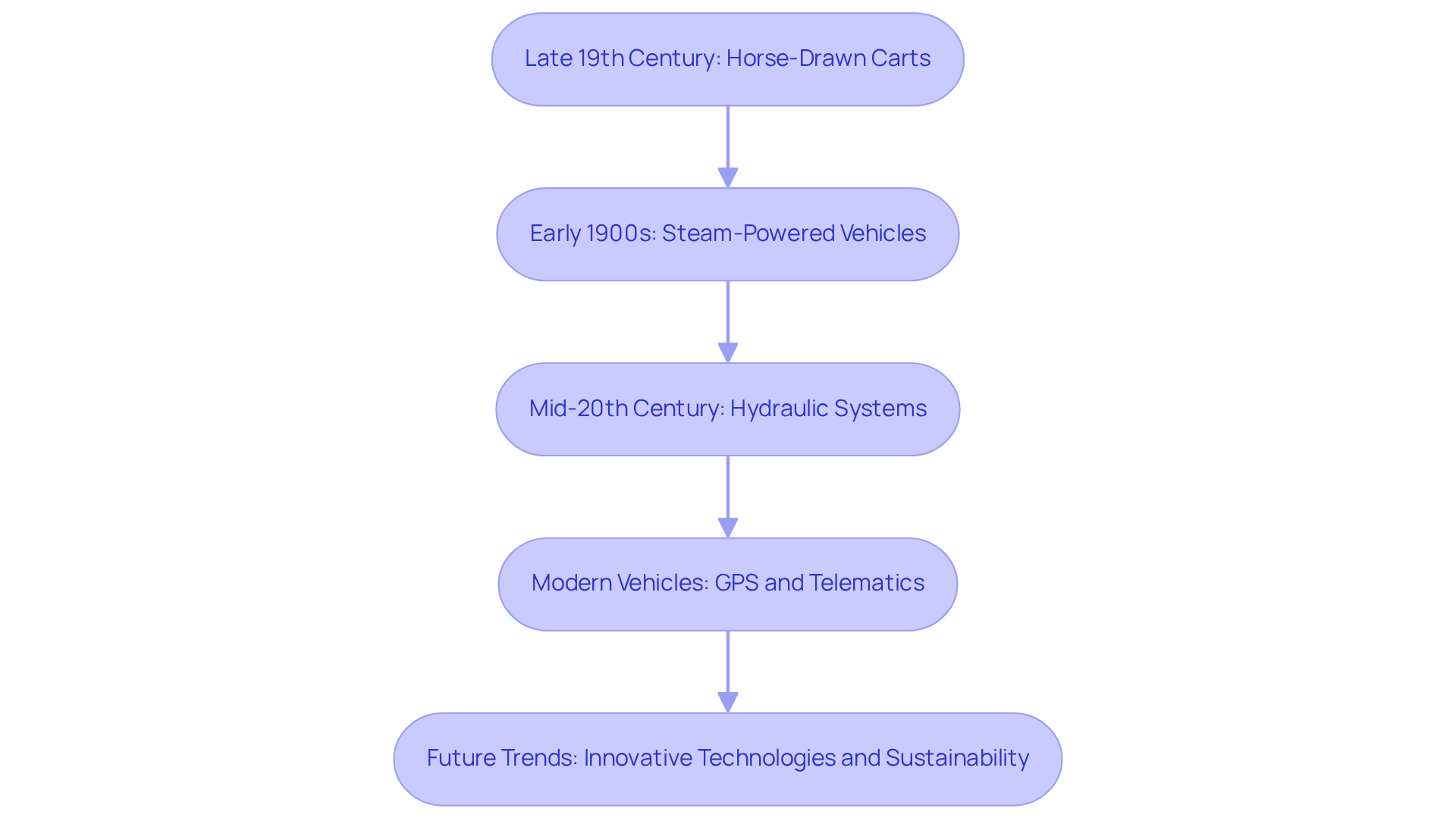This flowchart illustrates the key milestones in the history of dump trucks. Each box represents a significant development in their design and technology, showing how they have evolved over time to meet modern demands. This flowchart illustrates the key milestones in the history of dump trucks. Each box represents a significant development in their design and technology, showing how they have evolved over time to meet modern demands.