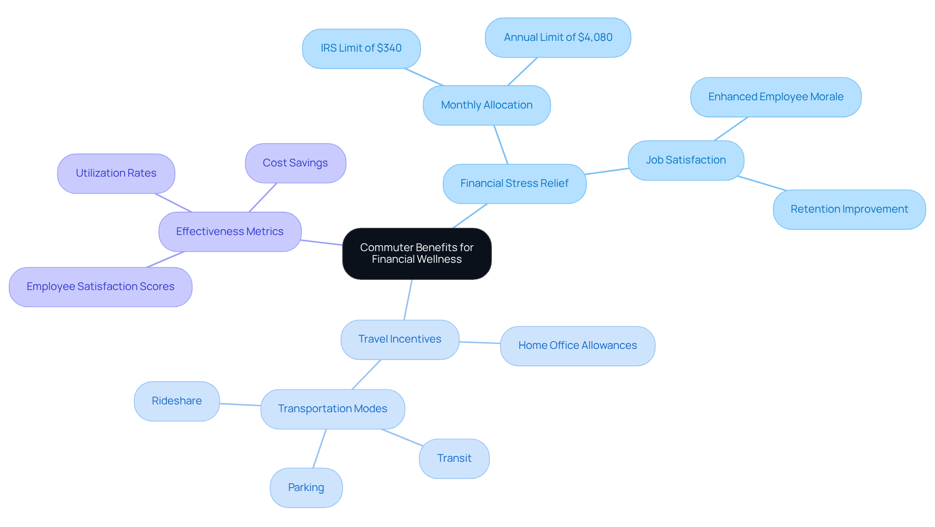 The center represents the main topic of commuter benefits, with branches showing how they relate to financial wellness and employee satisfaction. Each sub-branch provides specific details or metrics that help understand the overall impact.