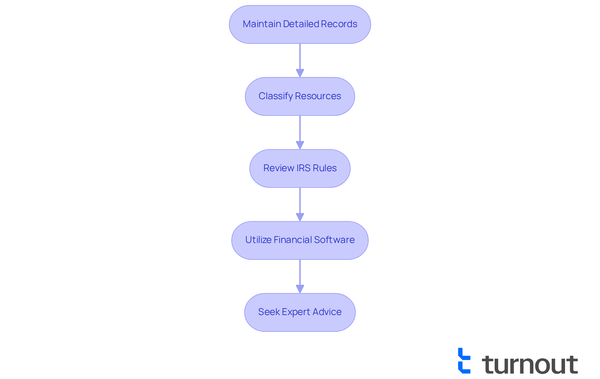 Each box represents a crucial step you can take. Follow the arrows to see the order in which to tackle these steps for managing your crowdfunding income effectively. Each box represents a crucial step you can take. Follow the arrows to see the order in which to tackle these steps for managing your crowdfunding income effectively.