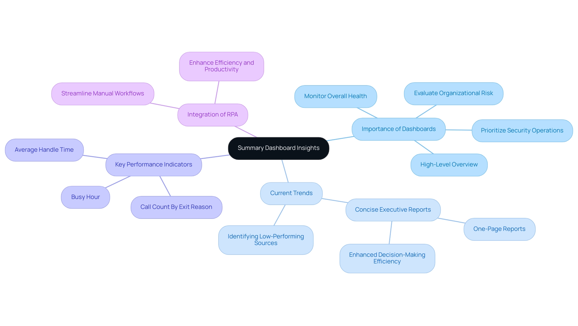 Each branch represents a key aspect of the Summary Dashboard Icon, with distinct colors indicating different categories such as importance, trends, KPIs, and RPA integration.