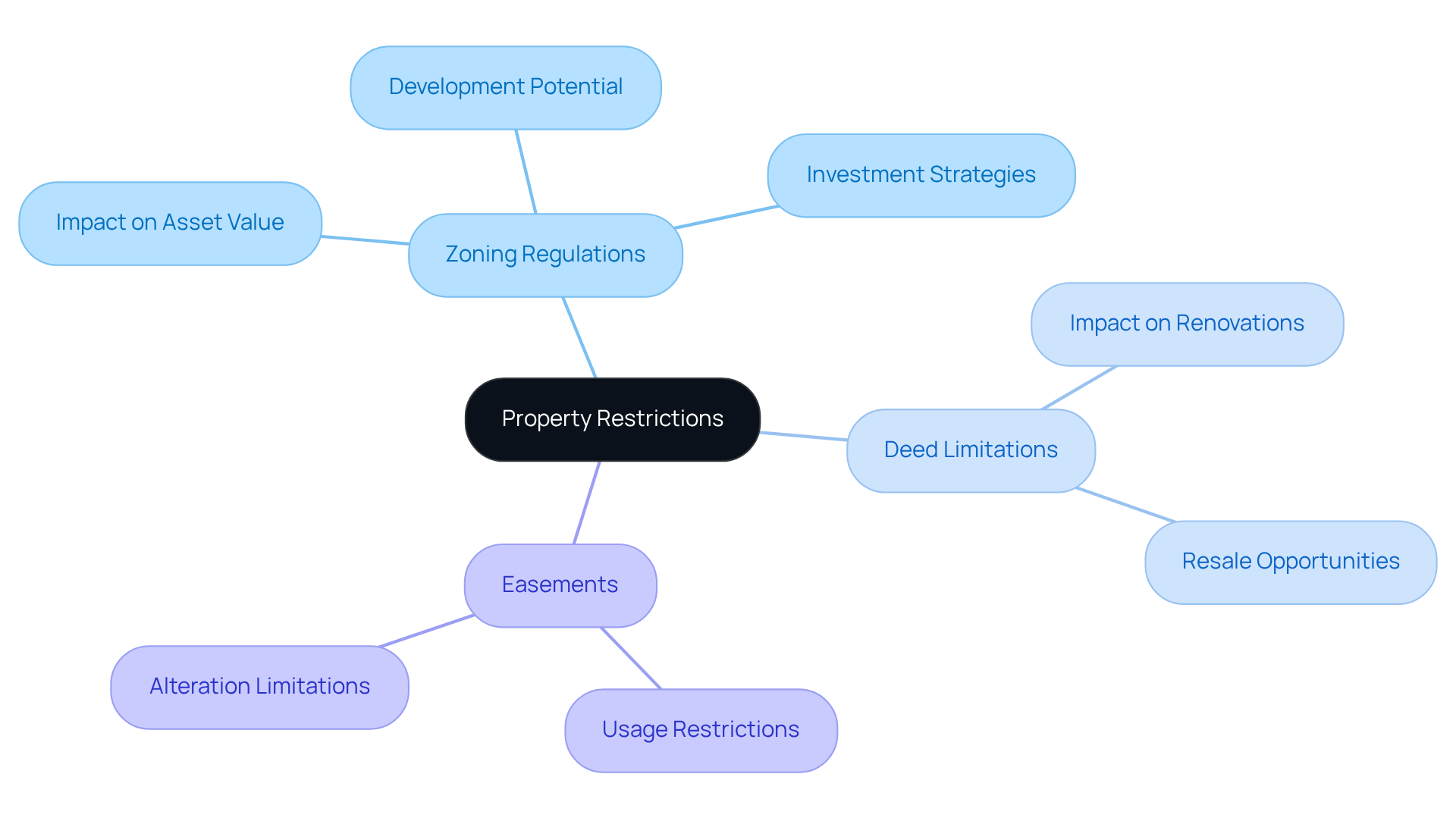 The center shows the main topic of property restrictions, while the branches illustrate different types and their effects on real estate. Follow the branches to see how each restriction can influence decisions and investments.