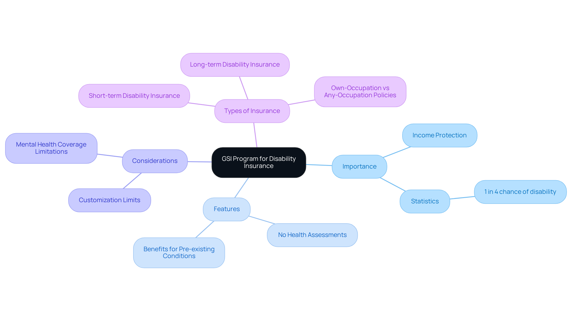 Start at the center with the GSI program, then follow the branches to explore its importance, features, considerations, and types of insurance available.