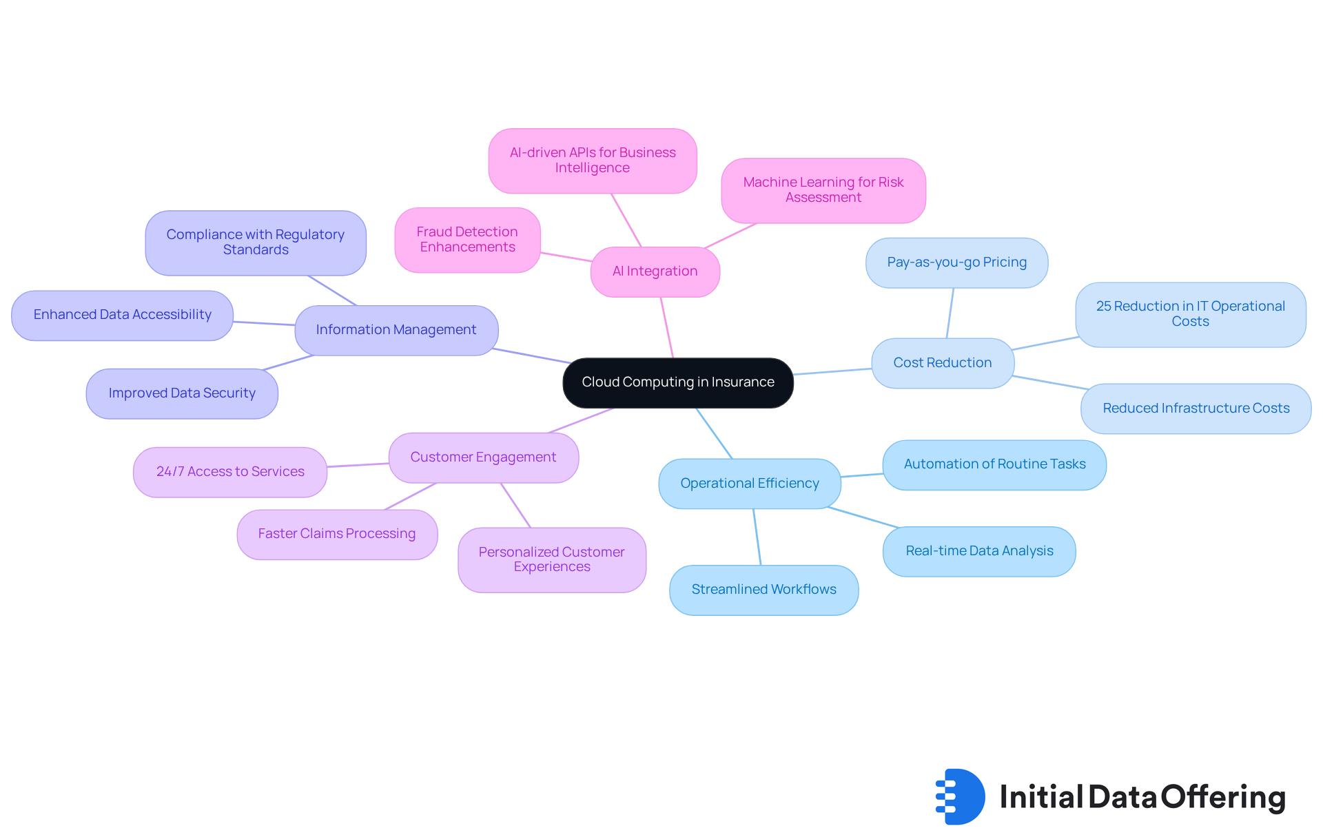The central node represents cloud computing, while the branches illustrate its various benefits. Each branch shows how cloud technology can enhance different aspects of insurance operations, making it easier to see the overall impact.