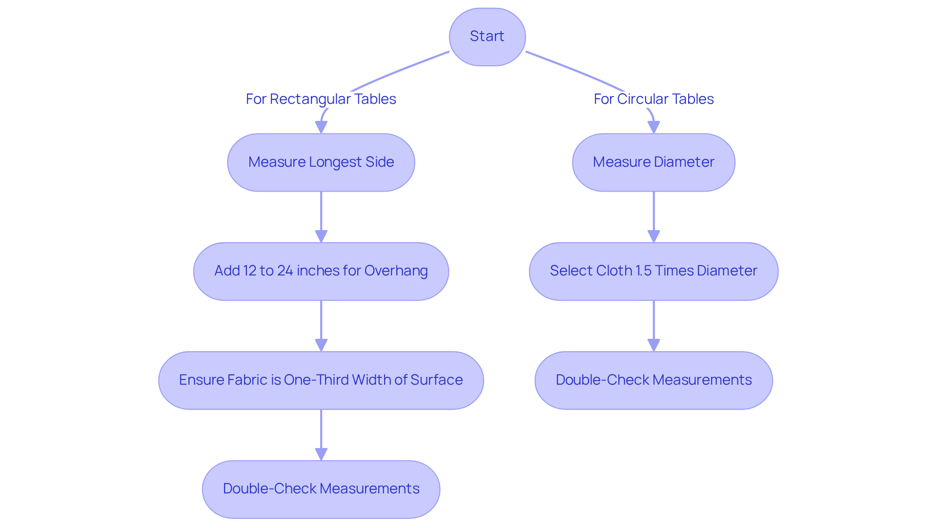 Follow the arrows to see the steps for measuring your table and choosing the right runner. Each box represents a key action to ensure your decor looks great and fits perfectly.