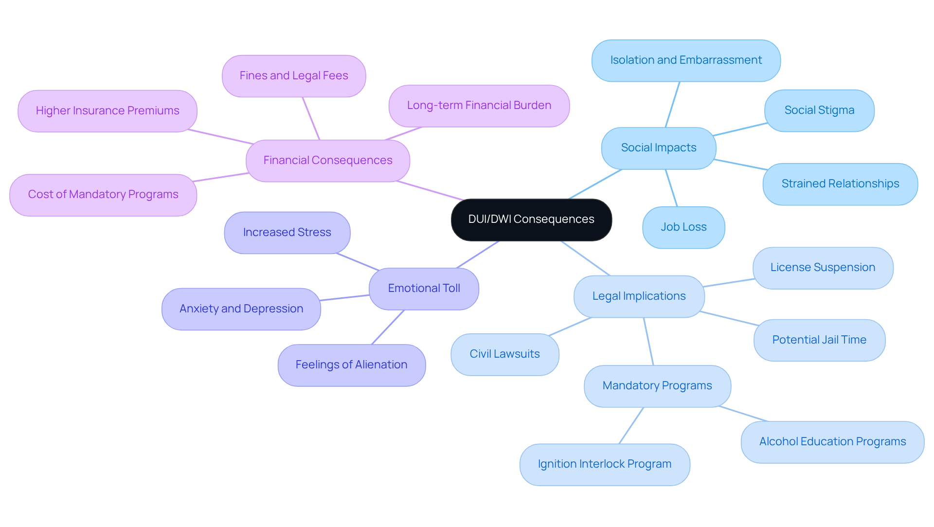 This mindmap illustrates the various consequences of DUI/DWI charges. Start at the center with the main topic, then explore each branch to see how social, legal, emotional, and financial aspects are interconnected and impact individuals facing these charges.