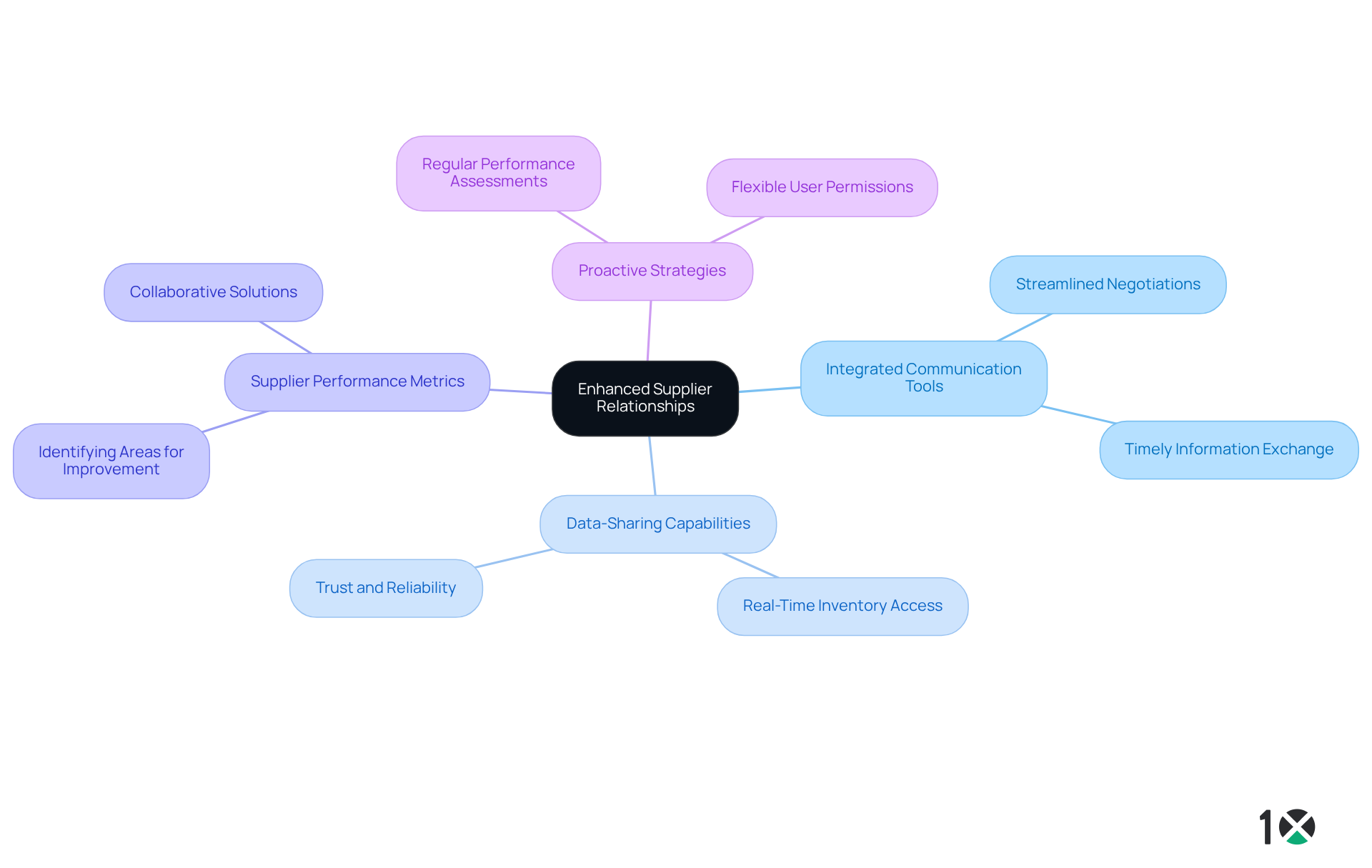 The central node represents the core idea of strengthening supplier relationships, while the branches show different strategies and benefits associated with this goal. Each sub-branch provides more detail on how to achieve these enhancements.