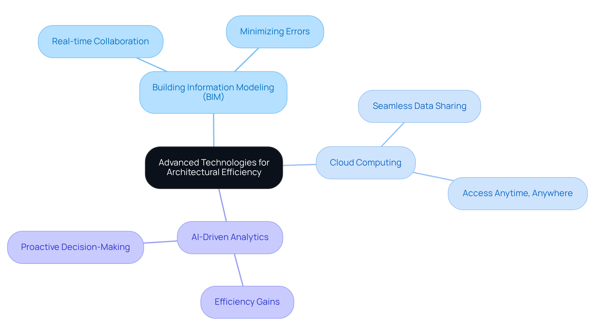 This mindmap illustrates how different advanced technologies contribute to architectural efficiency. Each branch represents a technology, and the sub-branches show the specific benefits or features that enhance operational effectiveness in the finance sector. This mindmap illustrates how different advanced technologies contribute to architectural efficiency. Each branch represents a technology, and the sub-branches show the specific benefits or features that enhance operational effectiveness in the finance sector.