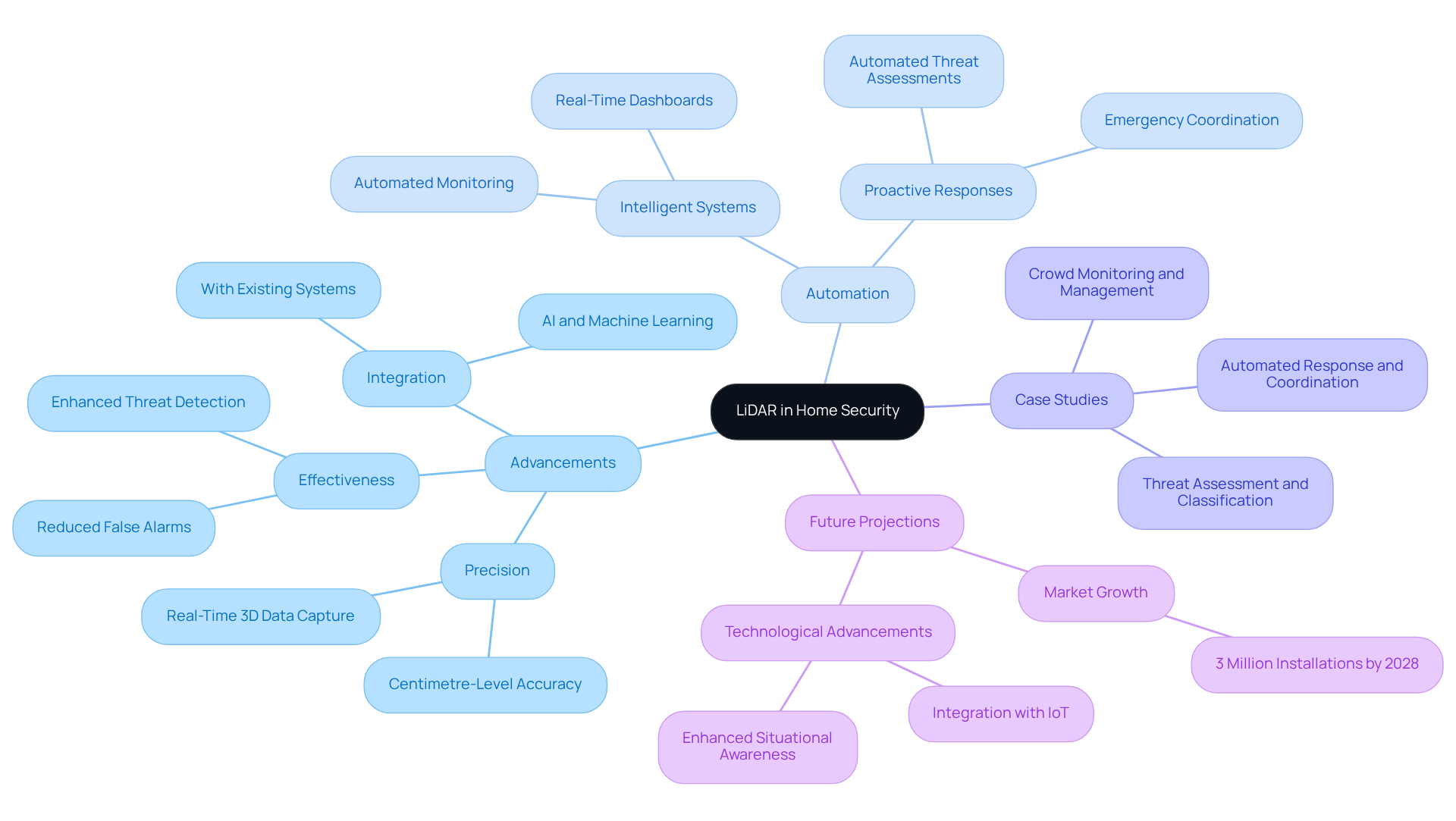The central node represents the main topic, while the branches show different innovations and trends in LiDAR technology. Each color-coded branch helps you quickly identify key areas of focus.