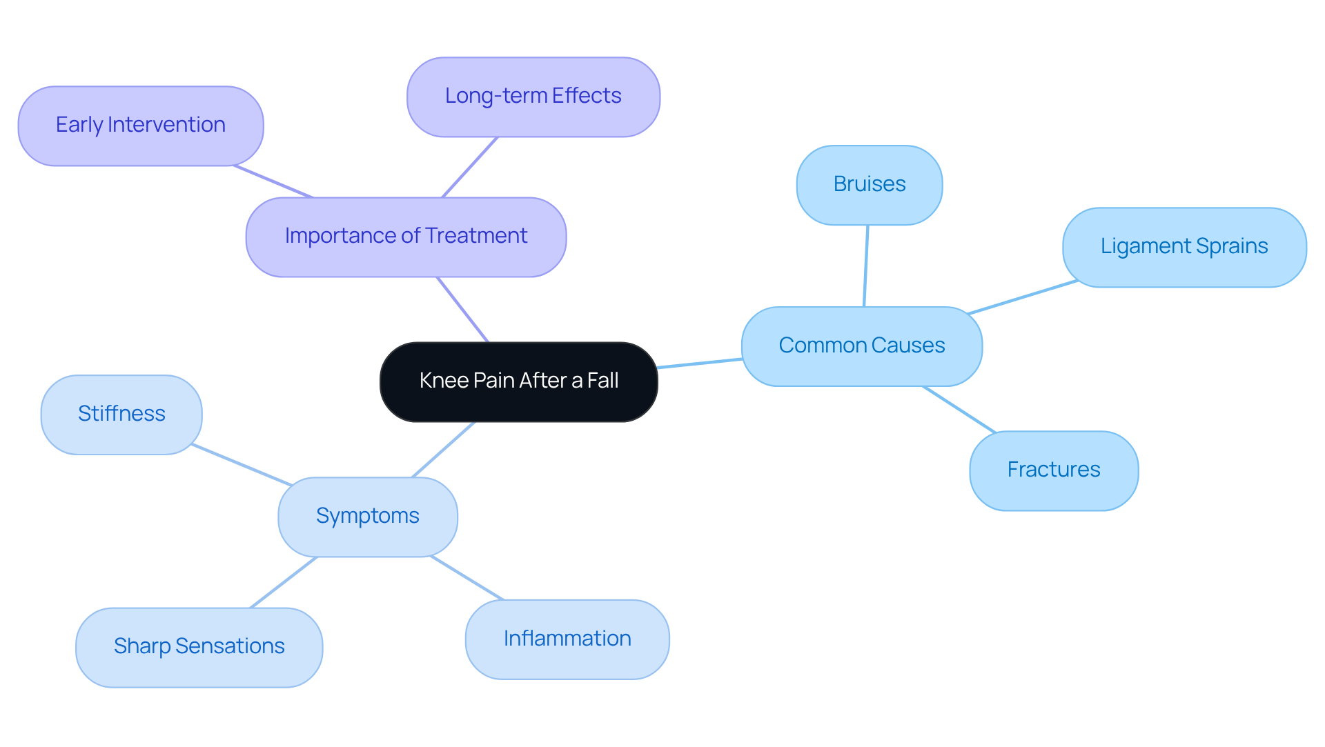 The central node represents the main topic, while the branches show related causes and symptoms. Each color-coded branch helps you easily identify different aspects of knee pain and the importance of seeking treatment. The central node represents the main topic, while the branches show related causes and symptoms. Each color-coded branch helps you easily identify different aspects of knee pain and the importance of seeking treatment.