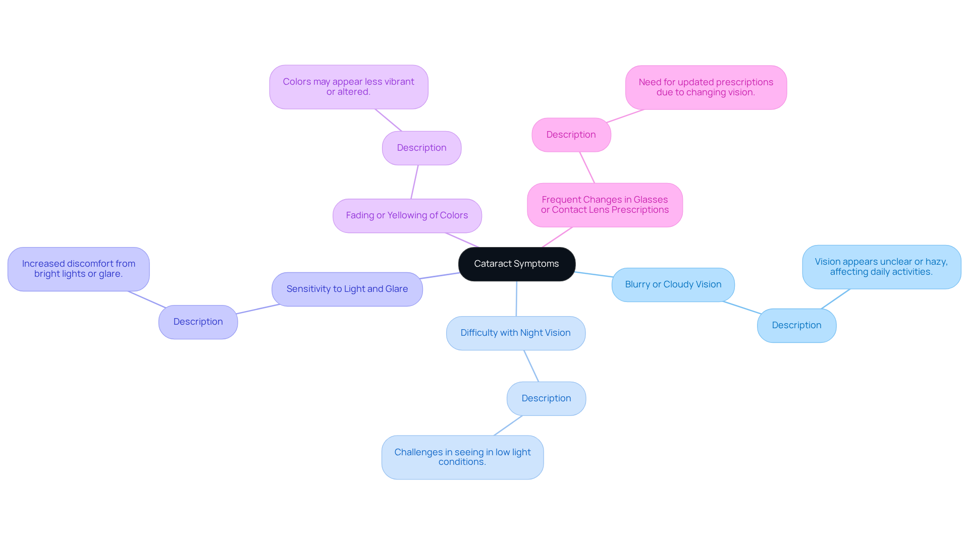 This mindmap helps you visualize the key symptoms of cataracts. Each branch represents a specific symptom you might experience. If you recognize any of these signs, it may be time to consult an eye doctor for further evaluation.