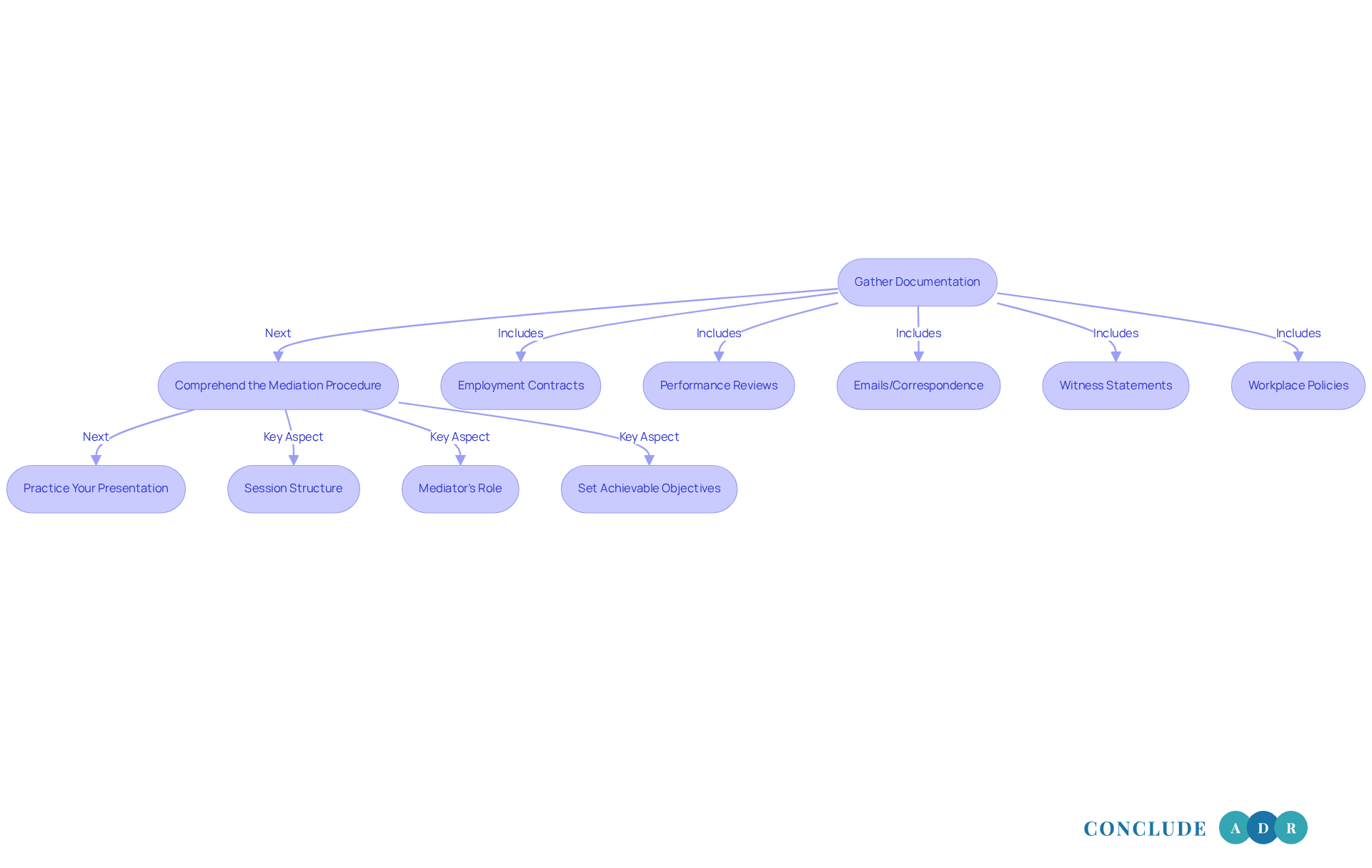 Each box represents a key step in preparing for mediation. Follow the arrows to see the order in which you should tackle each task, ensuring you're fully prepared for your mediation session.