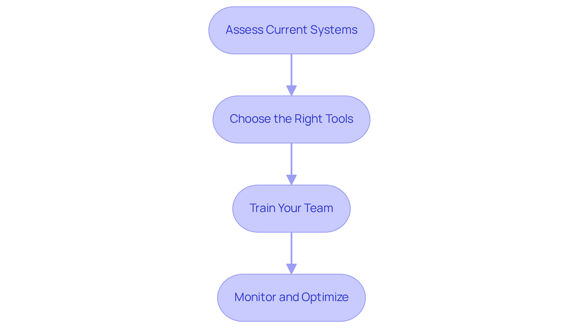 Each box represents a key step in integrating AI. Follow the arrows from top to bottom to see the order of practices, and refer to the bullet points for specific actions to take at each stage.