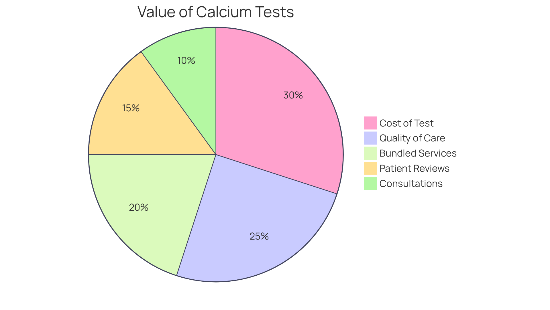 Each slice of the pie shows how much each factor contributes to the overall value of calcium score tests - the bigger the slice, the more important that factor is in determining value.