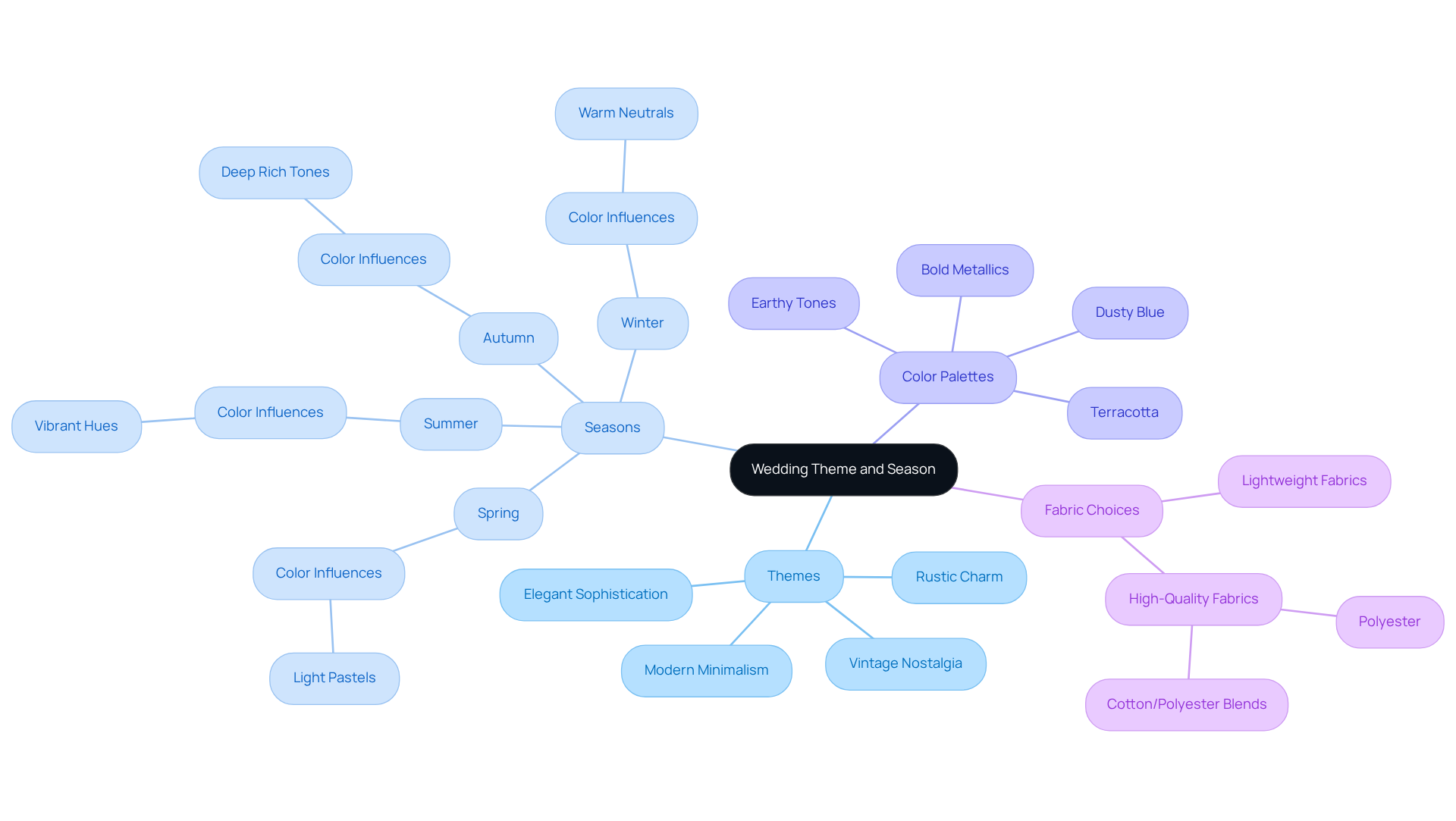 The central node represents the overall theme of your wedding, while the branches show different themes, seasons, color palettes, and fabric choices that can enhance your celebration.