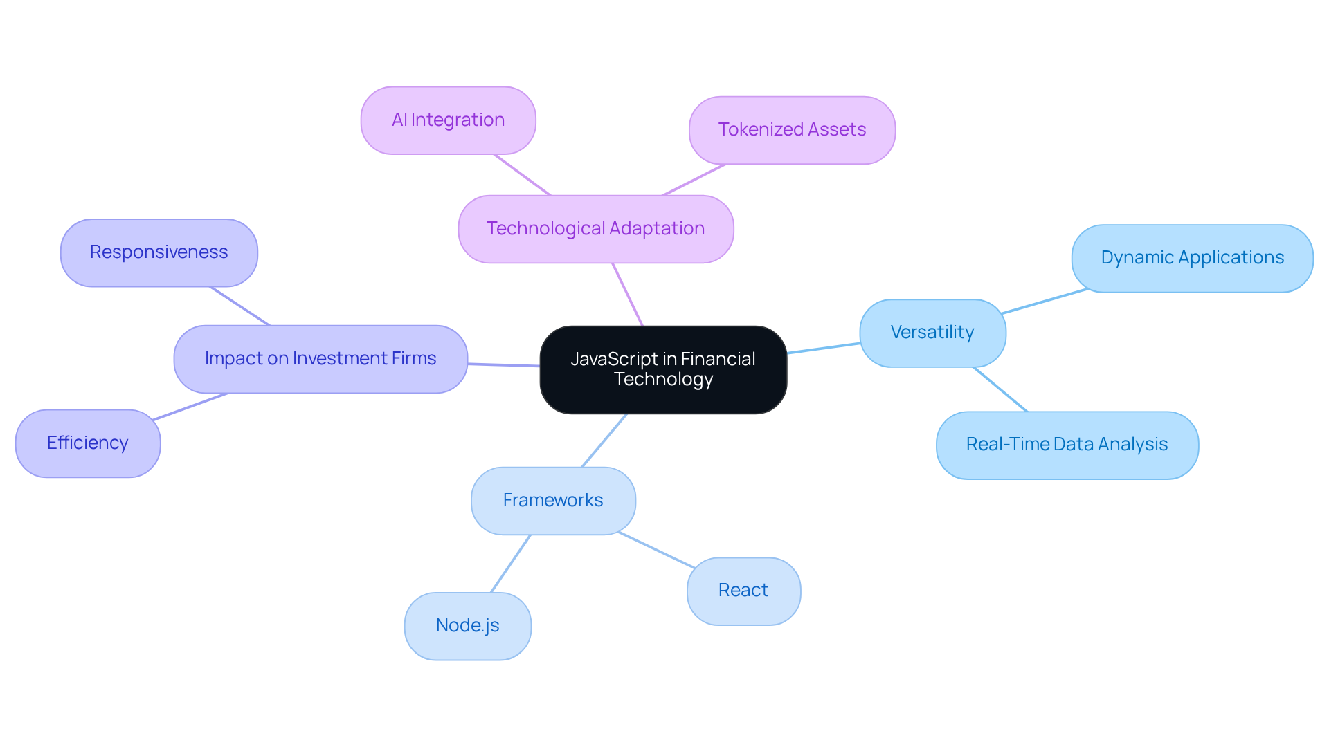 This mindmap illustrates how JavaScript influences various aspects of financial technology. Each branch represents a key theme, and the sub-branches detail specific elements related to that theme. Follow the connections to see how they all relate to the central idea. This mindmap illustrates how JavaScript influences various aspects of financial technology. Each branch represents a key theme, and the sub-branches detail specific elements related to that theme. Follow the connections to see how they all relate to the central idea.