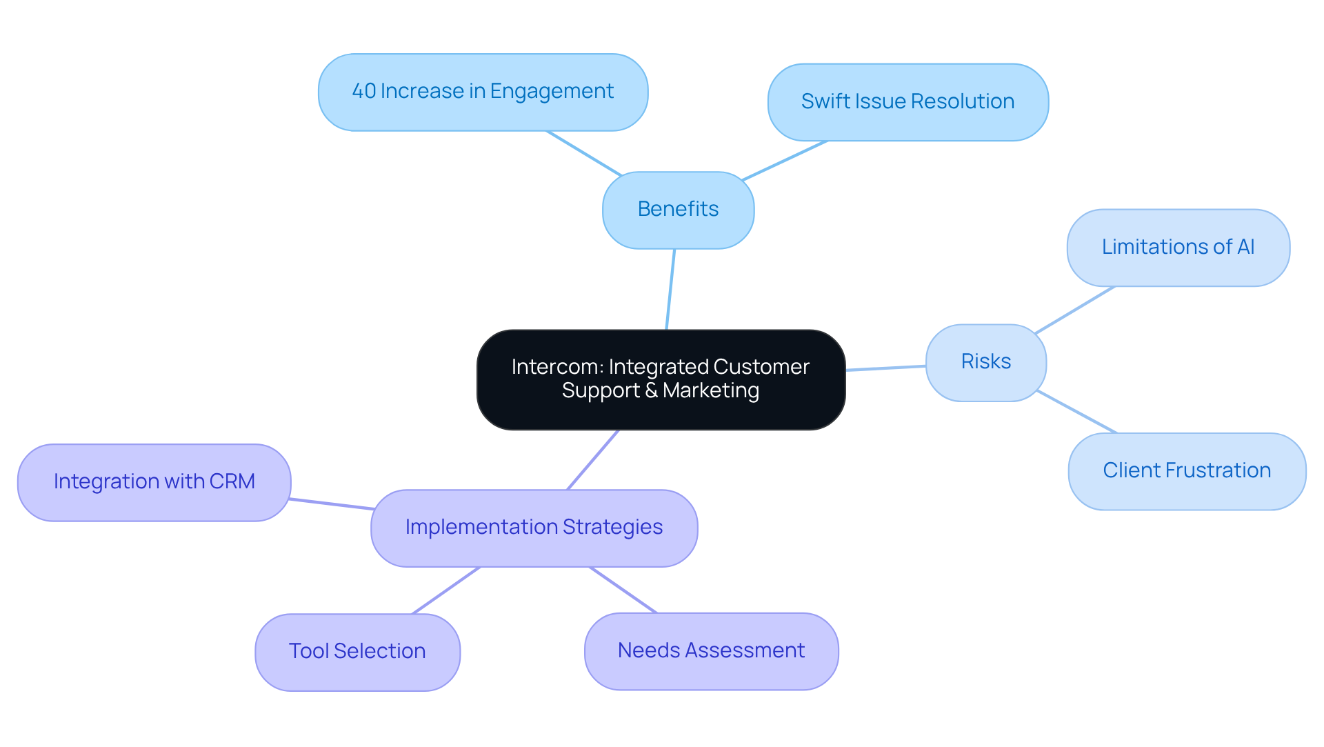 The central node represents Intercom's integration, with branches showing the benefits, risks, and strategies for implementation. Each branch highlights important points that contribute to understanding how Intercom enhances customer interactions.