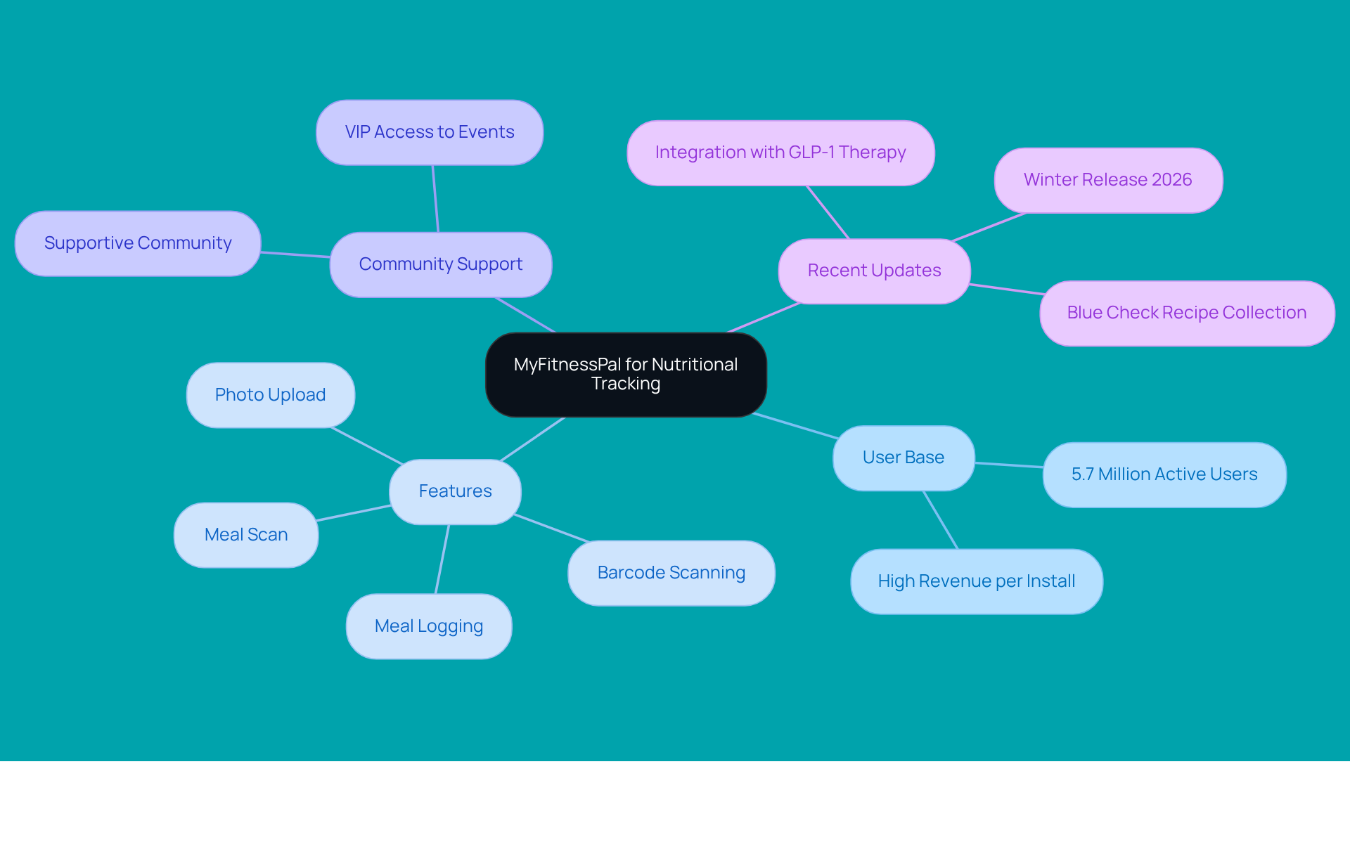 The center represents MyFitnessPal, and the branches show its key features and benefits. Each branch highlights an important aspect of the app, helping you understand how it supports your health journey. The center represents MyFitnessPal, and the branches show its key features and benefits. Each branch highlights an important aspect of the app, helping you understand how it supports your health journey.