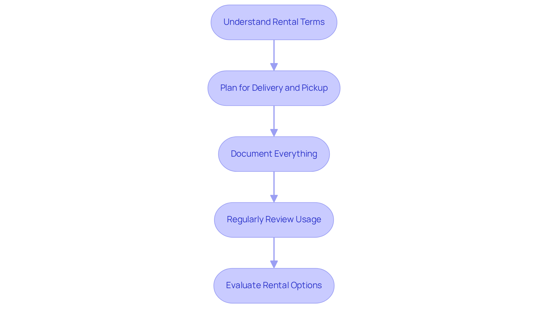 Each box in the flowchart represents a crucial step in managing rental agreements. Follow the arrows to see how each step builds on the previous one, guiding you through the process of ensuring successful rental management.