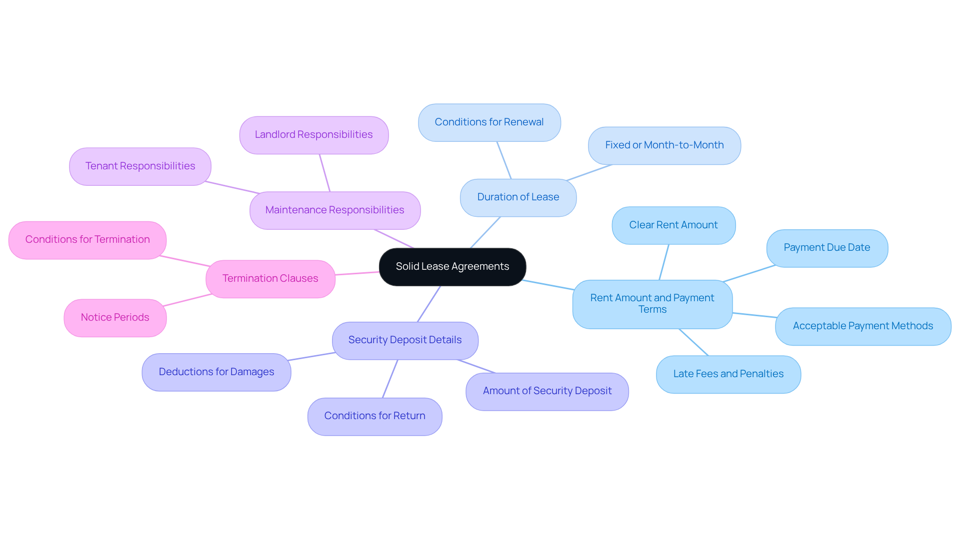 The central idea is the importance of solid lease agreements. Each branch represents a crucial element that should be included in a lease, helping landlords and tenants understand their rights and responsibilities. Follow the branches to see how each part contributes to a well-structured lease.