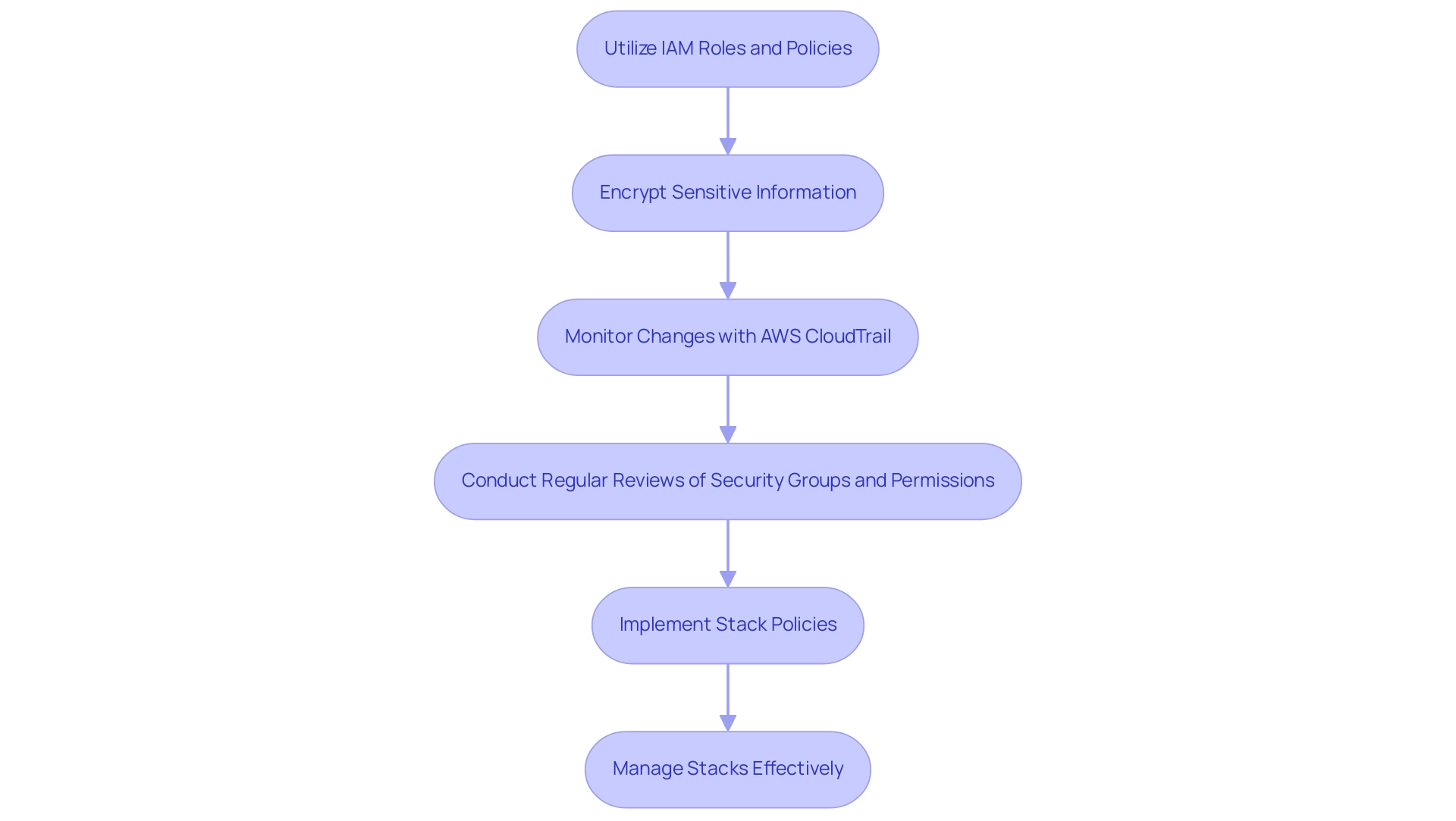 Each box represents a security best practice, with arrows indicating the recommended sequence of implementation.