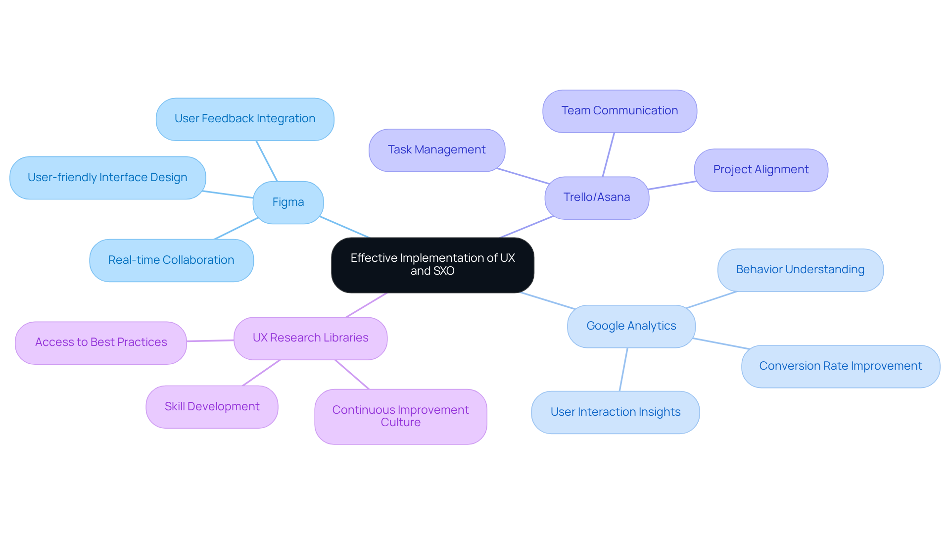 The center represents the main goal of improving UX and SXO. Each branch shows a tool that can help achieve this goal, with further details on how they contribute. Follow the branches to explore how each tool can enhance your workflows. The center represents the main goal of improving UX and SXO. Each branch shows a tool that can help achieve this goal, with further details on how they contribute. Follow the branches to explore how each tool can enhance your workflows.
