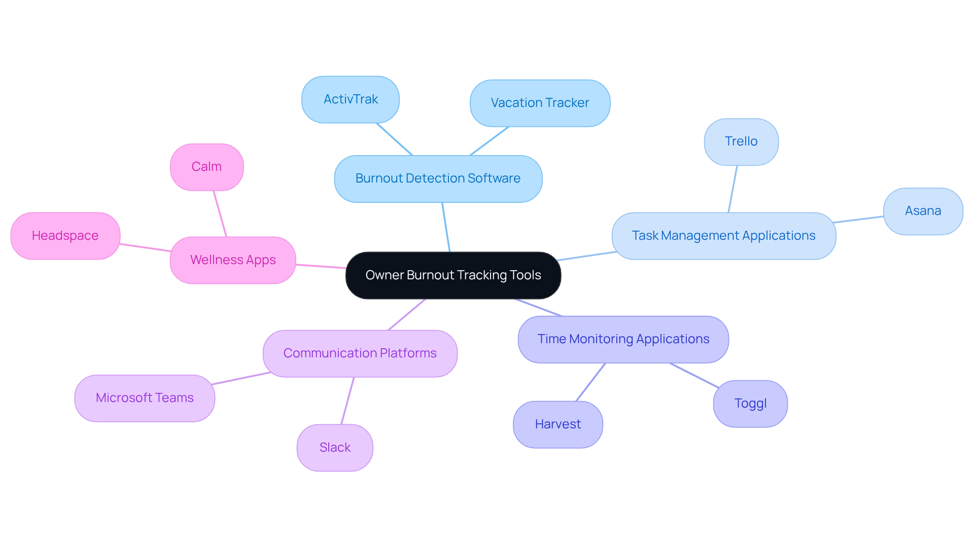 The center represents the main goal of tracking burnout, while the branches show different types of tools that can help. Each tool listed under the categories provides specific support to prevent burnout and promote a healthier work environment.