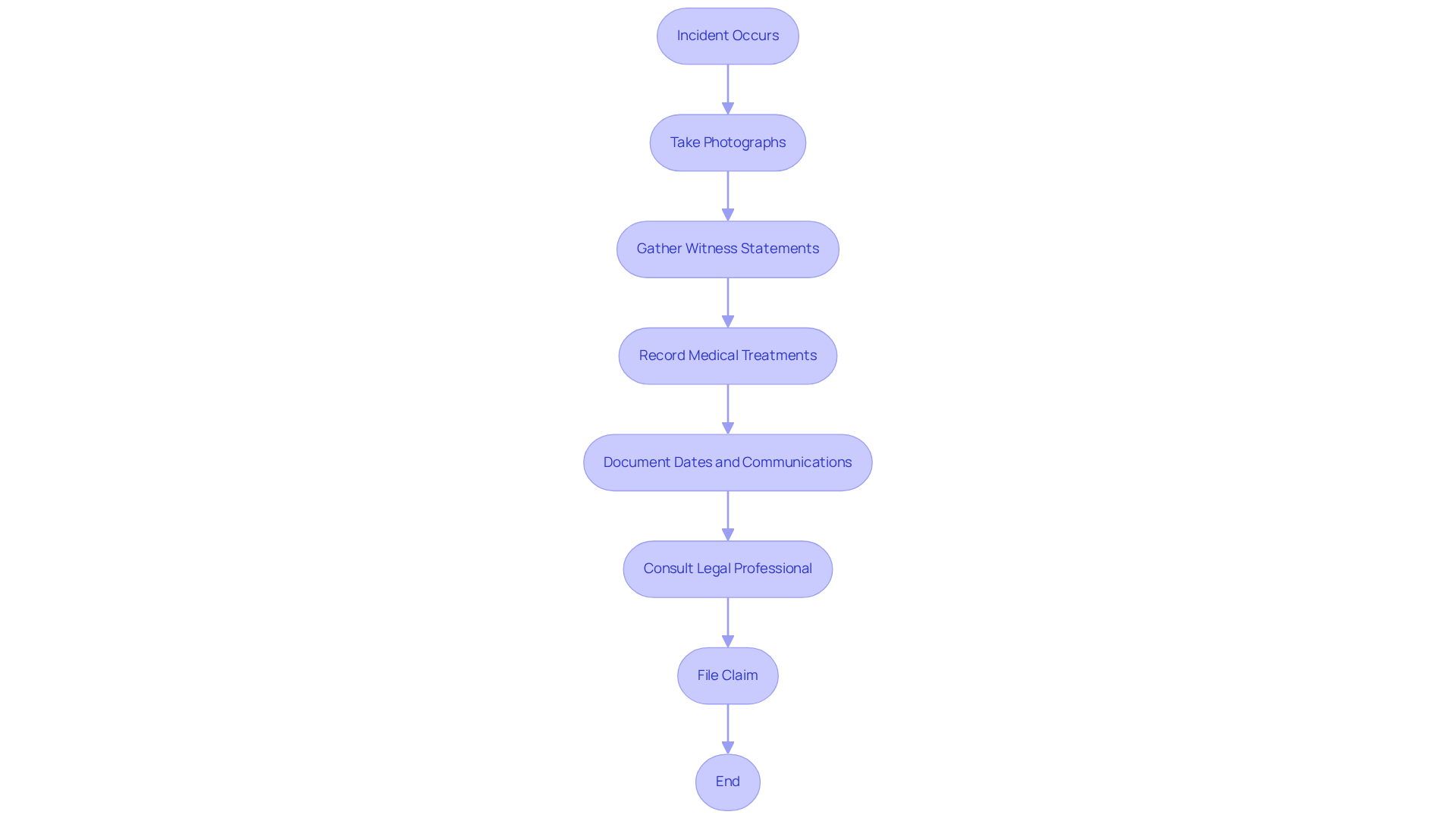 Follow the arrows to see the steps you should take after an incident. Each box represents an important action to help you gather evidence and strengthen your case.