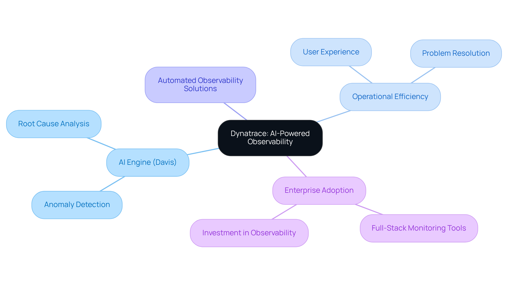 The central node represents Dynatrace's main focus, while the branches show its key features and benefits. Each sub-branch provides more detail on how these elements contribute to overall efficiency and user experience.
