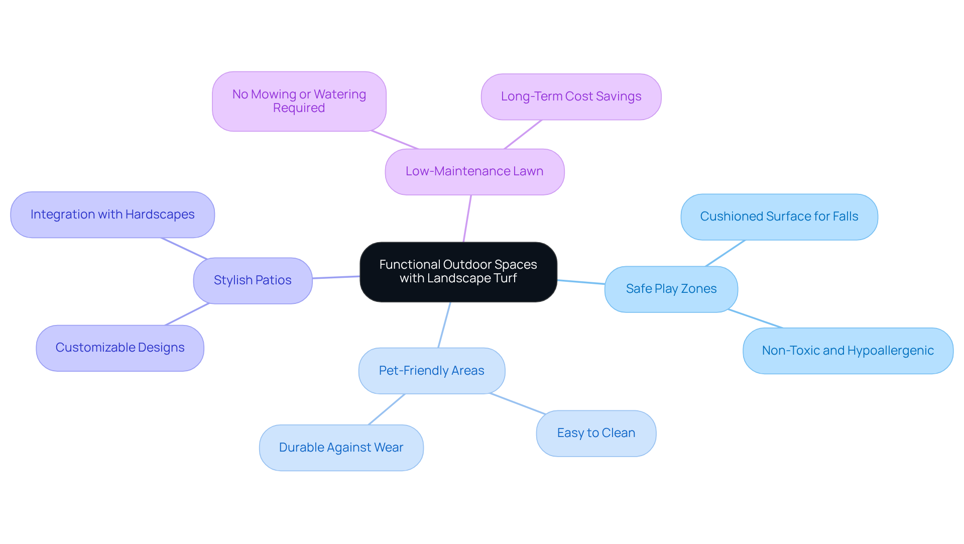 The central node represents the main topic, while the branches show different ways landscape turf can enhance outdoor areas. Each sub-branch provides additional details or testimonials that support the main idea.