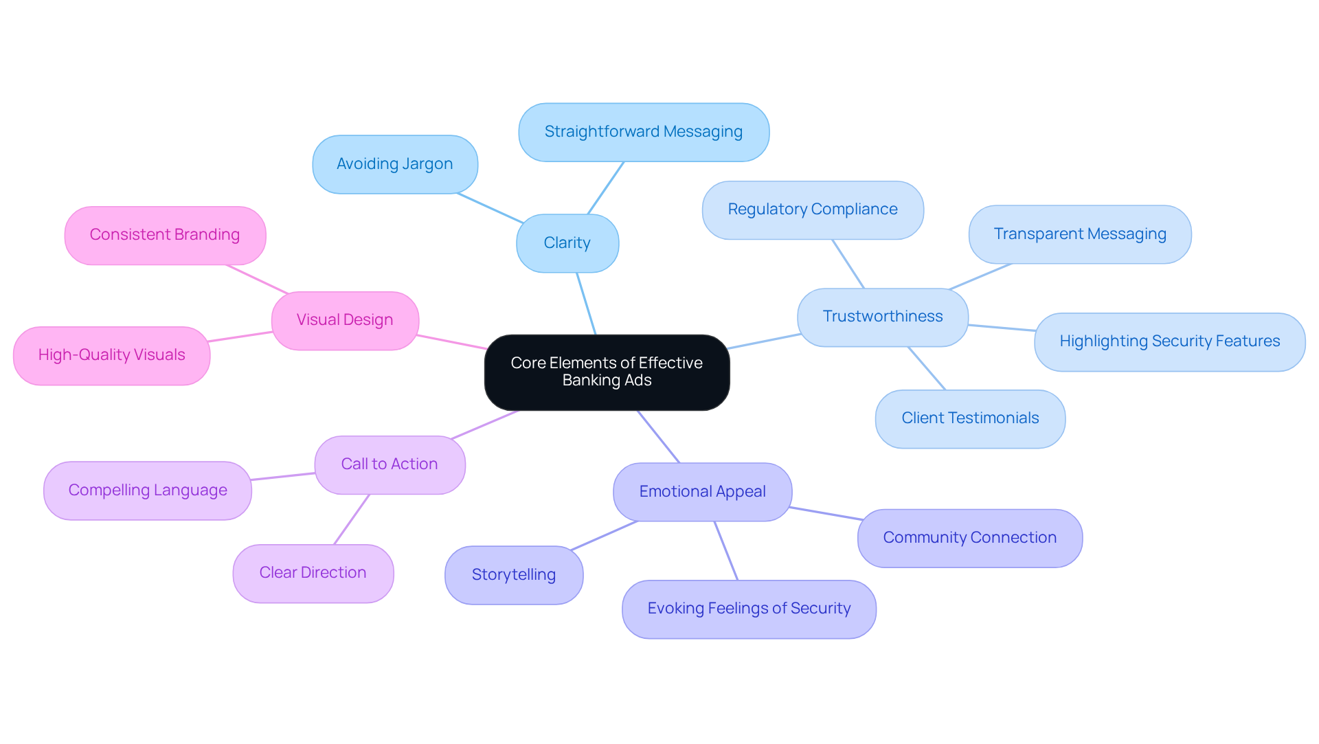 The center represents the main theme of effective banking ads, while the branches show the key elements that contribute to creating impactful advertisements. Each color-coded branch highlights a different aspect, making it easy to follow and understand. The center represents the main theme of effective banking ads, while the branches show the key elements that contribute to creating impactful advertisements. Each color-coded branch highlights a different aspect, making it easy to follow and understand.