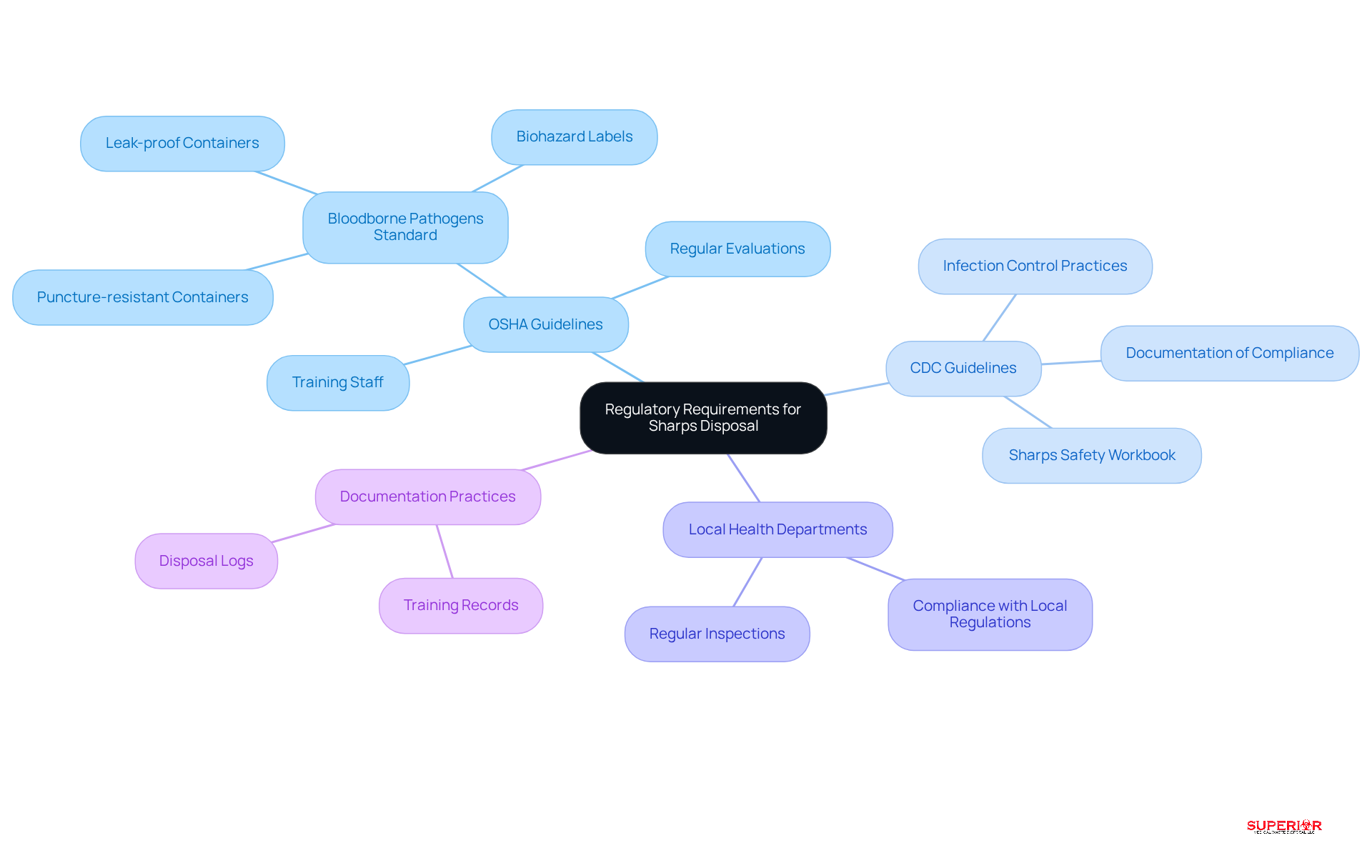 The central node represents the main topic, while the branches show different regulatory bodies and their guidelines. Each sub-branch provides specific practices or requirements, helping you understand how they connect to the overall compliance strategy. The central node represents the main topic, while the branches show different regulatory bodies and their guidelines. Each sub-branch provides specific practices or requirements, helping you understand how they connect to the overall compliance strategy.
