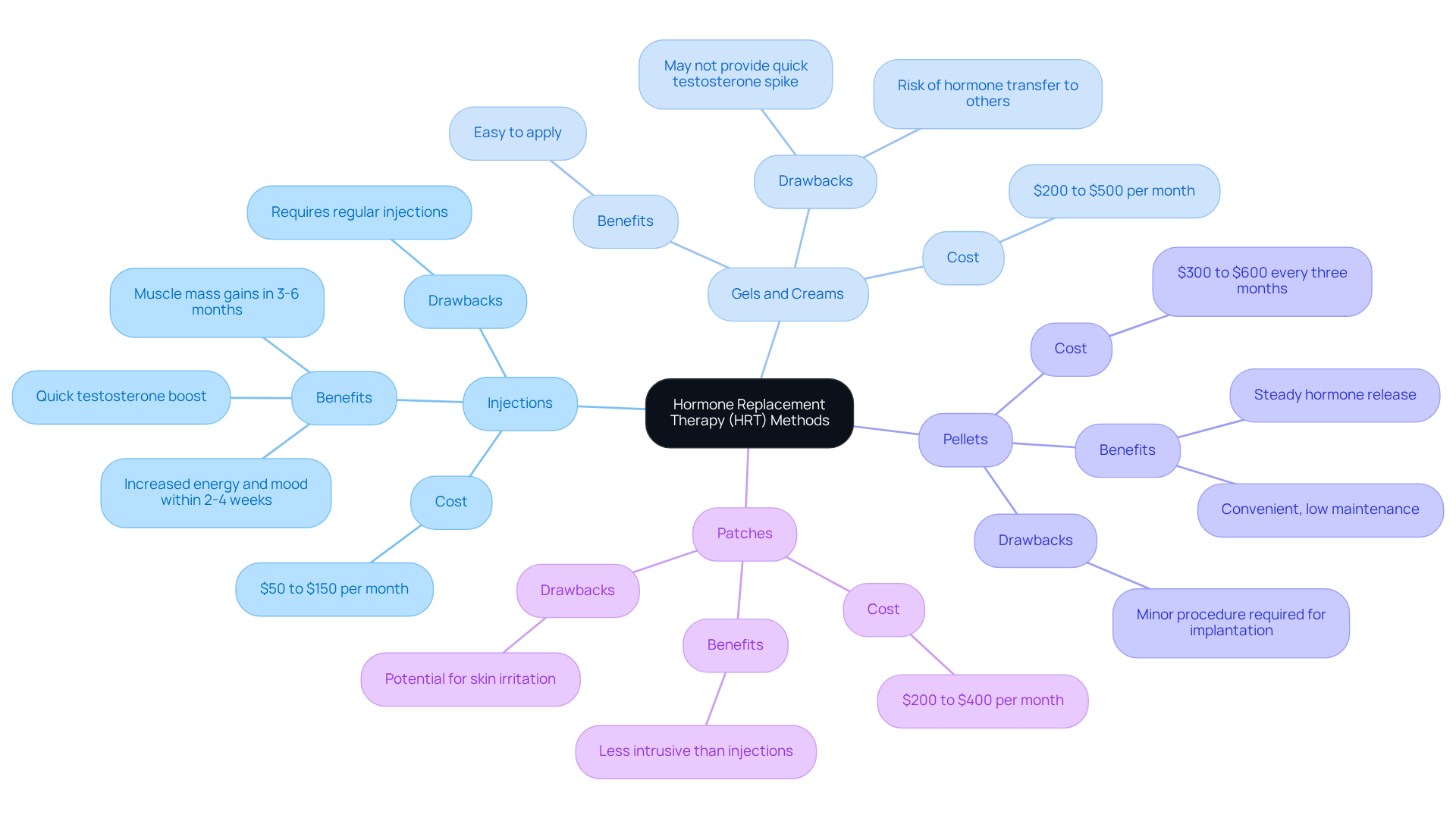 The central node represents HRT methods, and each branch shows a different method with its specific details. The colors help you quickly identify each method, while the sub-branches provide insights into costs and effects.