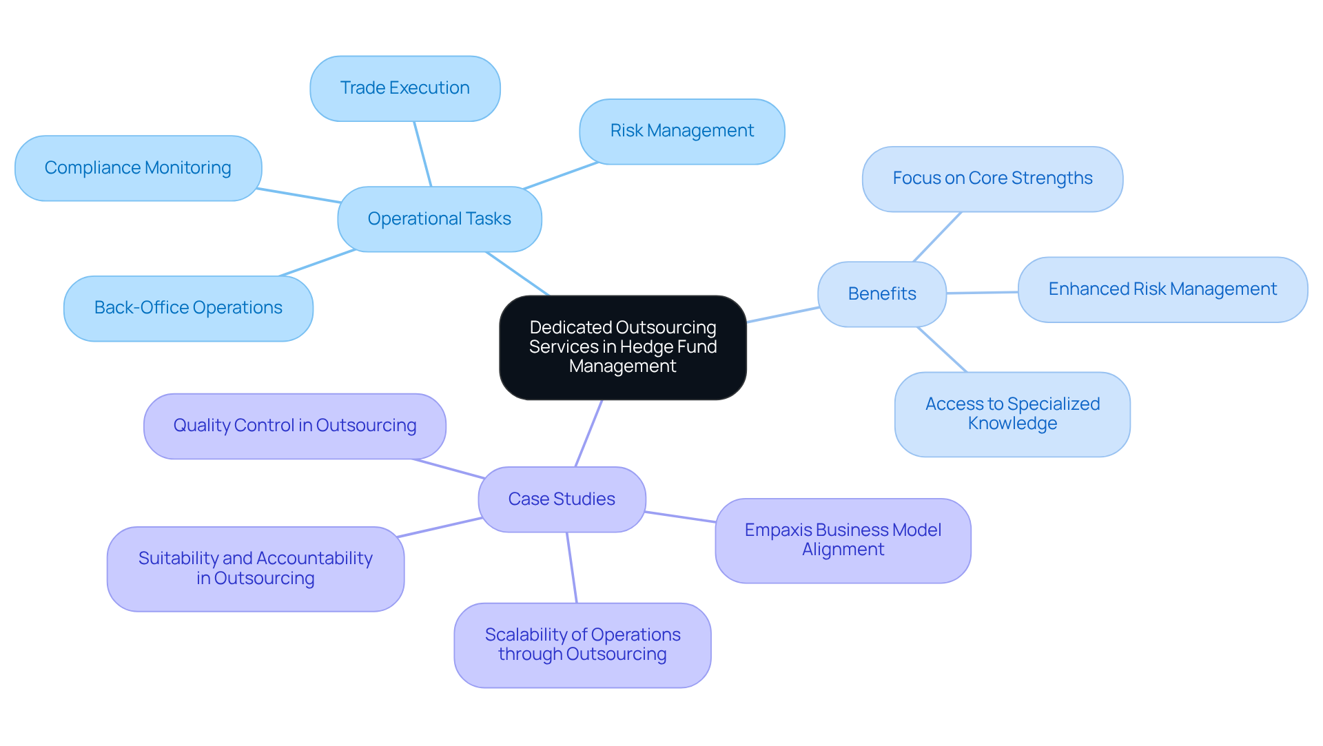This mindmap starts with the main idea in the center and branches out to show different operational tasks and their benefits. Each branch represents a key area of outsourcing, helping you see how they connect to the overall strategy in hedge fund management.