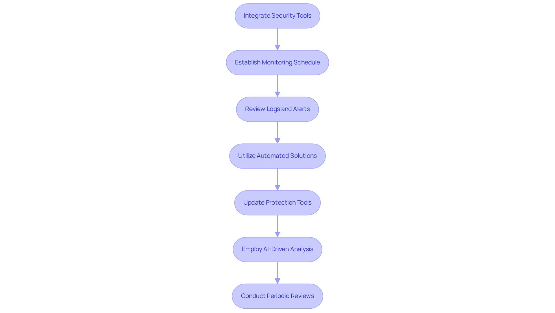 Each box represents a step in the process of enhancing cybersecurity. Follow the arrows to see how each action leads to the next, ensuring a comprehensive approach to monitoring and maintenance.