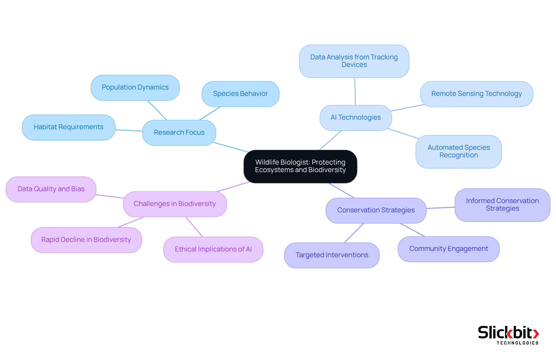 This mindmap starts with the main role of wildlife biologists at the center, then expands into various aspects of their work, illustrating how they use technology and research to protect ecosystems and biodiversity.