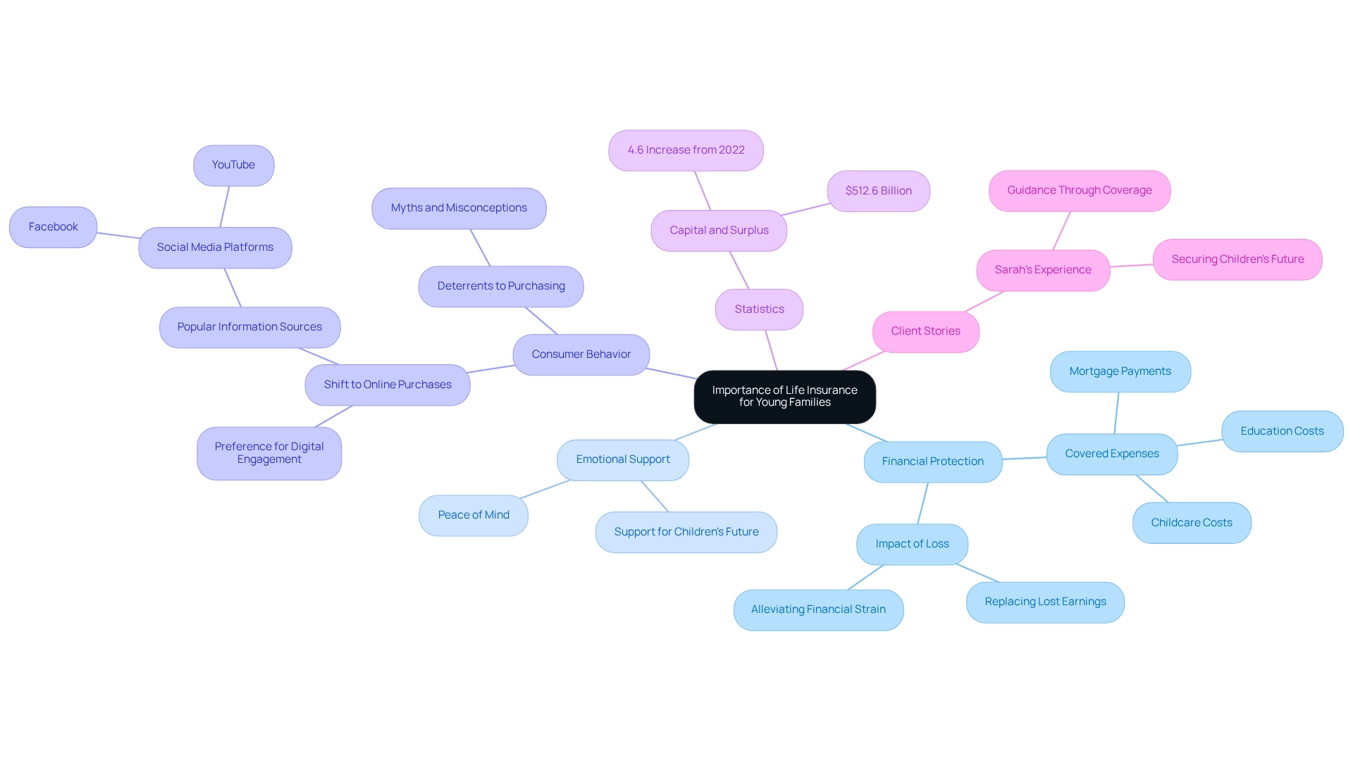 Start at the center with the main idea, and follow the branches to explore the different aspects of how life insurance benefits young families, including personal stories and financial impacts.