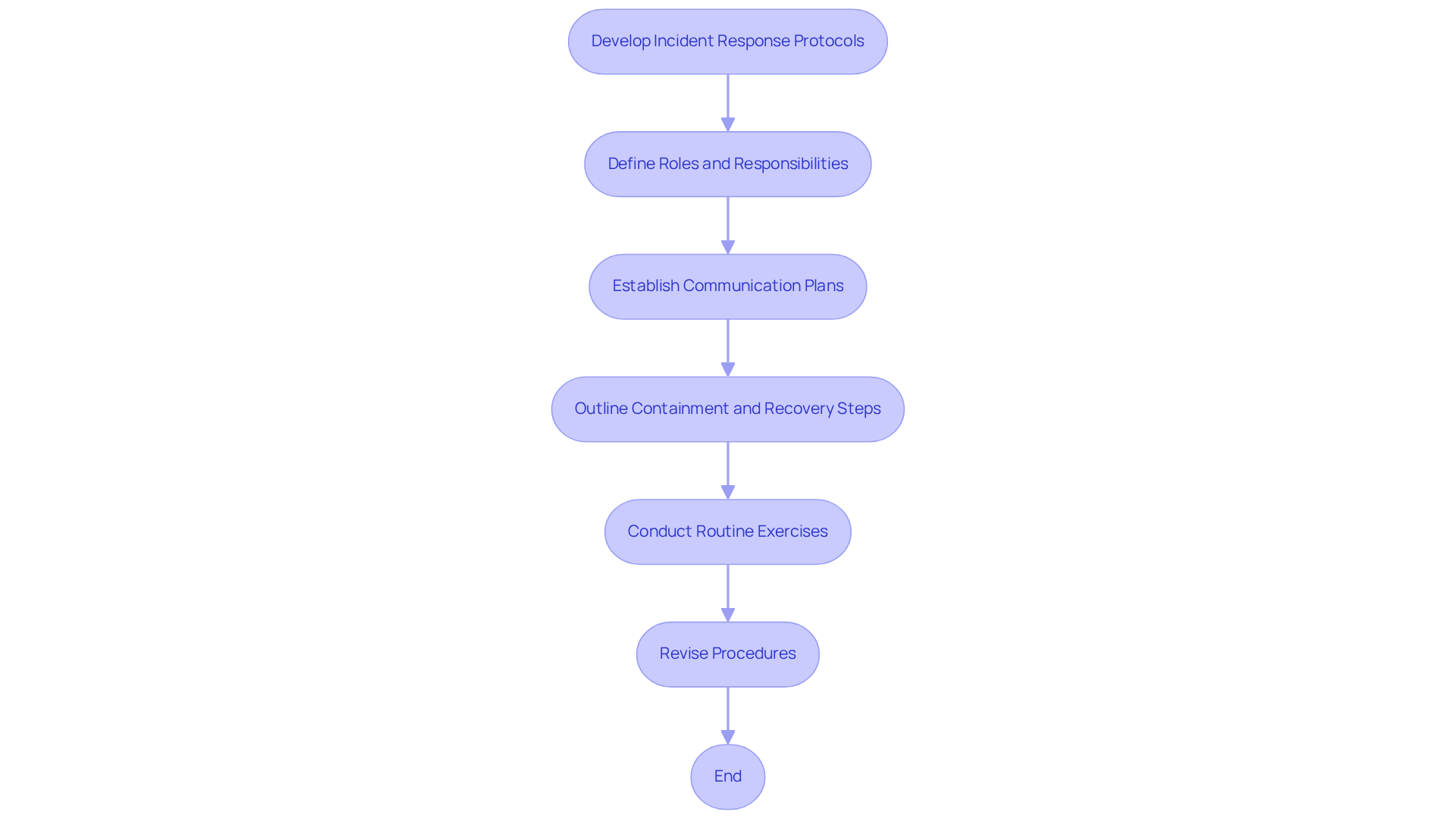 Follow the arrows to see how each step connects in the process of developing effective incident response protocols. Each box represents a key action that contributes to a robust response strategy. Follow the arrows to see how each step connects in the process of developing effective incident response protocols. Each box represents a key action that contributes to a robust response strategy.