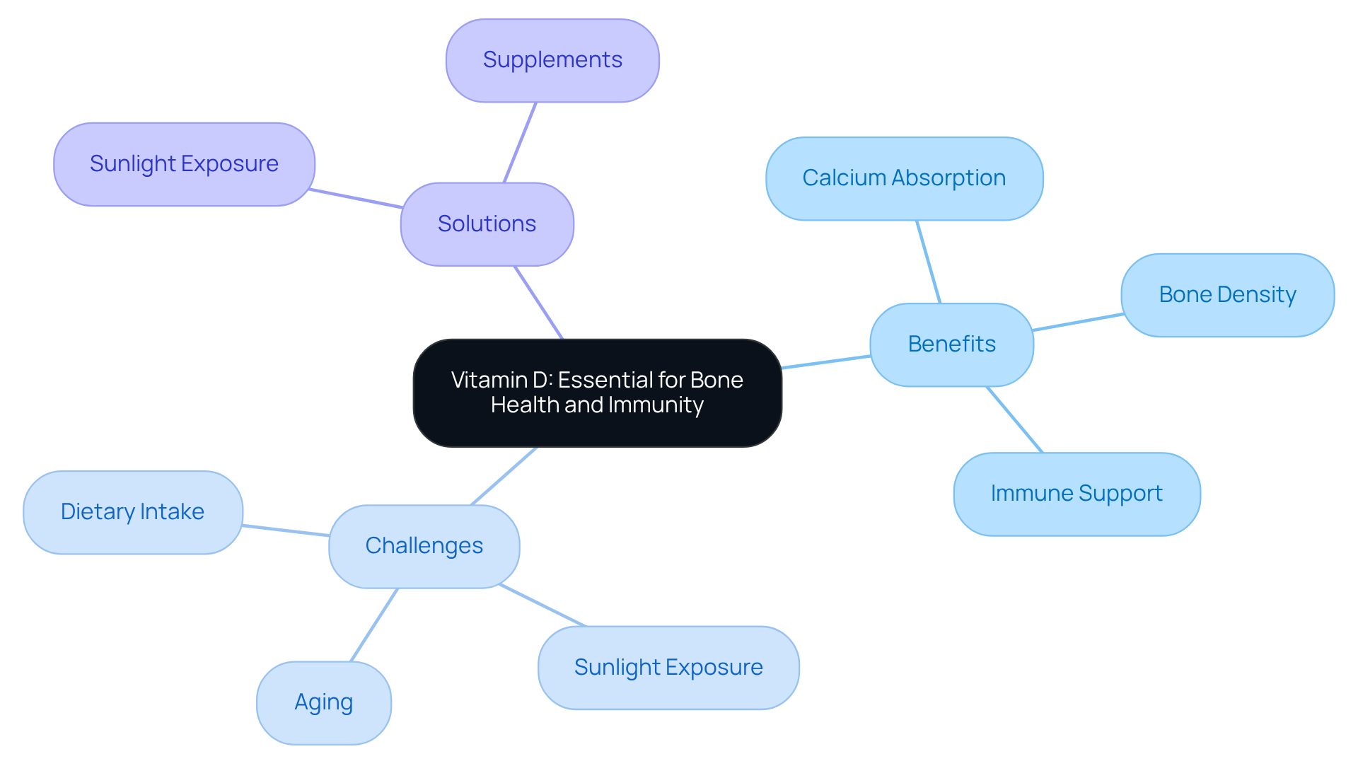 The central node represents Vitamin D, while the branches show its benefits, the challenges faced by older adults, and solutions to maintain adequate levels. Follow the branches to explore how each aspect connects to overall health.