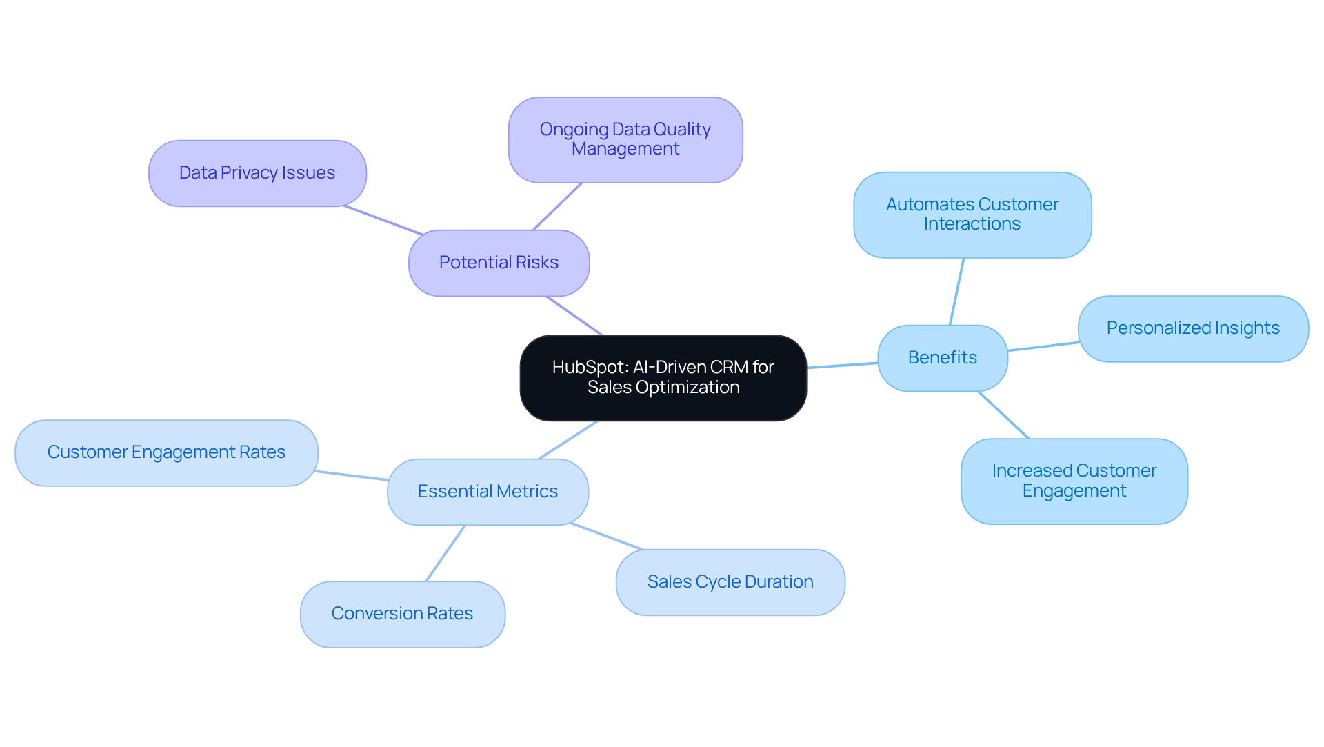 This mindmap illustrates the key aspects of HubSpot's AI-driven CRM. Start at the center with the main topic, then explore the branches to see the benefits, metrics for evaluation, and potential risks associated with AI sales optimization tools.