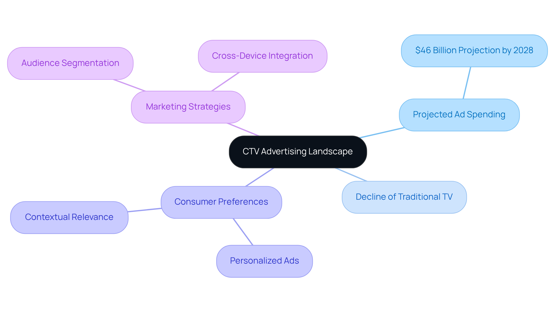 The central node represents the overall CTV advertising landscape, while the branches show important trends and strategies. Each color-coded branch helps you quickly identify different aspects of the landscape.